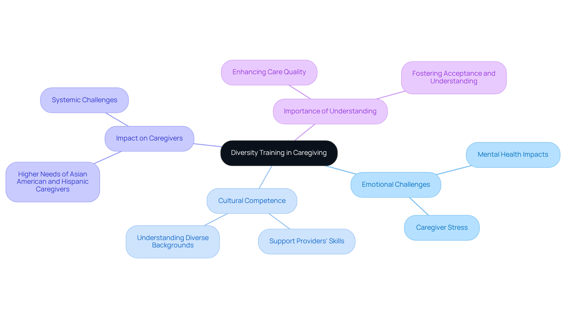 The central node represents the main theme of diversity training, while the branches illustrate key areas of focus and their significance in caregiving. Each color-coded branch helps you see how these concepts are interconnected.