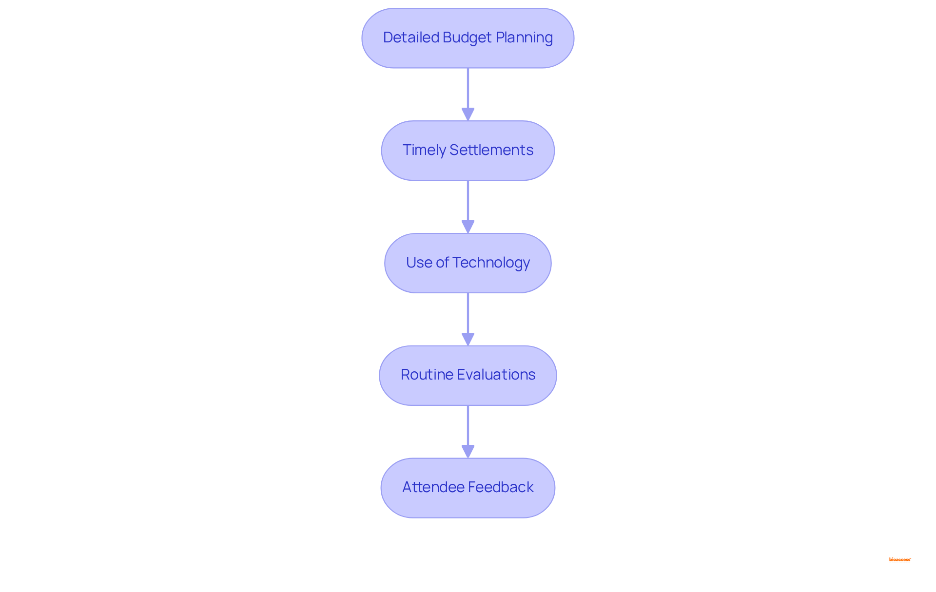 Each box represents a key practice in managing payments effectively. Follow the arrows to see the recommended order in which to implement these practices for optimal results.