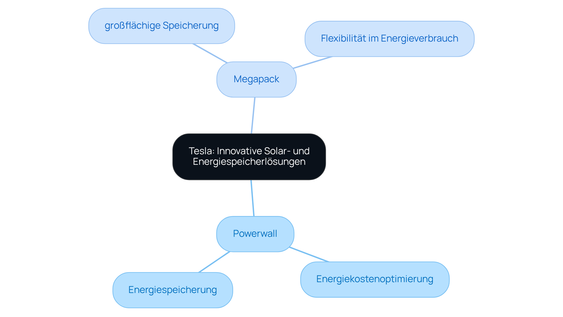 Im Zentrum steht die Hauptidee von Teslas Lösungen. Die Äste zeigen die verschiedenen Produkte und deren Vorteile. Je mehr Details Sie erkunden, desto klarer wird, wie diese Technologien Unternehmen helfen können, ihre Energieeffizienz zu steigern. Im Zentrum steht die Hauptidee von Teslas Lösungen. Die Äste zeigen die verschiedenen Produkte und deren Vorteile. Je mehr Details Sie erkunden, desto klarer wird, wie diese Technologien Unternehmen helfen können, ihre Energieeffizienz zu steigern.