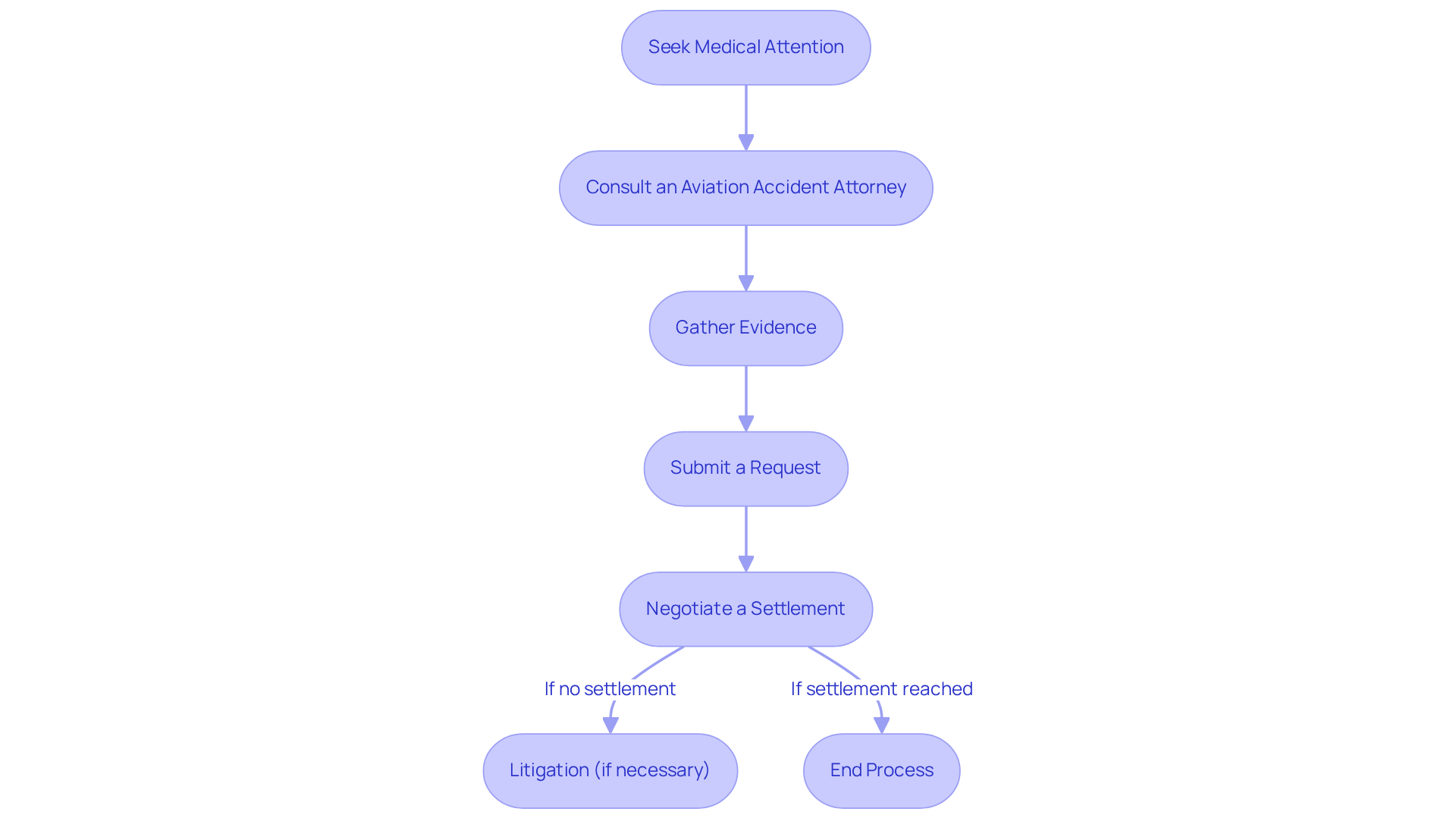Each box represents a crucial step in the compensation process. Follow the arrows to see how to navigate from seeking medical help to potentially going to court if necessary. Each box represents a crucial step in the compensation process. Follow the arrows to see how to navigate from seeking medical help to potentially going to court if necessary.