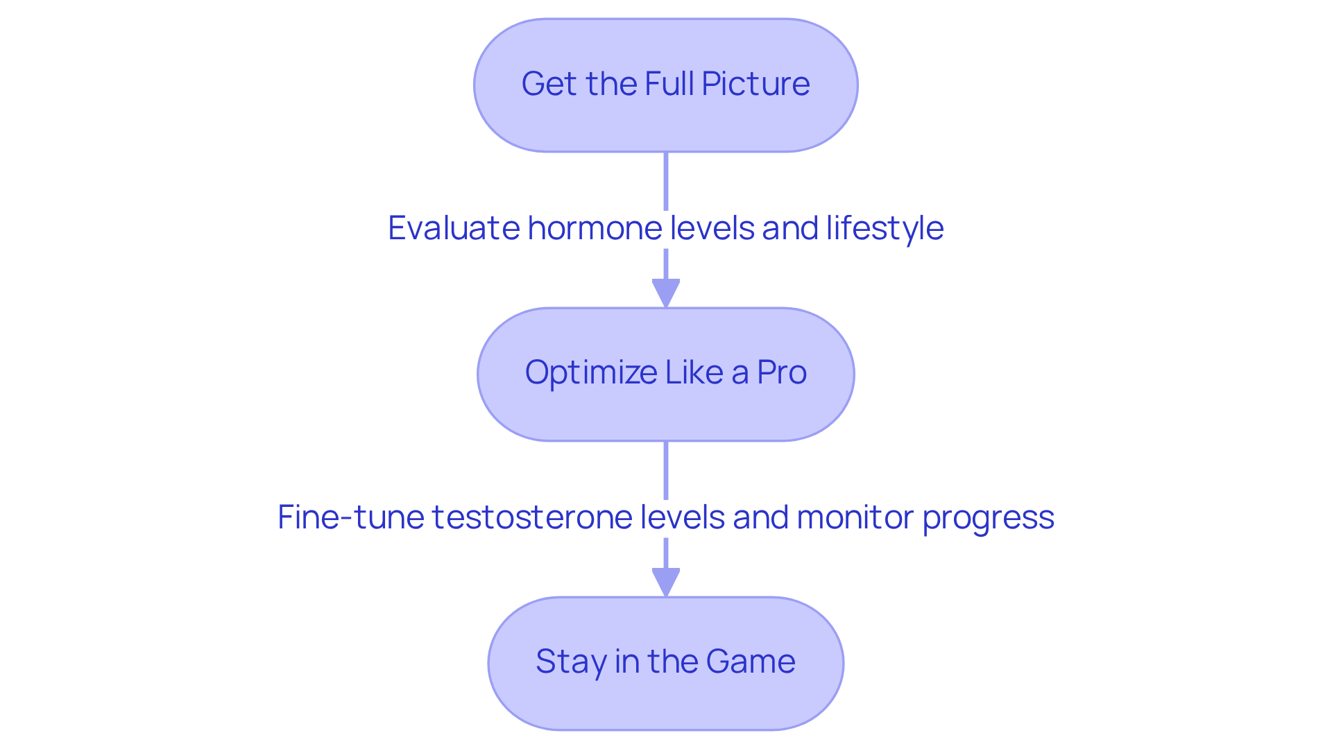 Each box represents a step in the process of tailoring testosterone treatments. Follow the arrows to see how each step builds on the previous one, ensuring a comprehensive approach to your health.