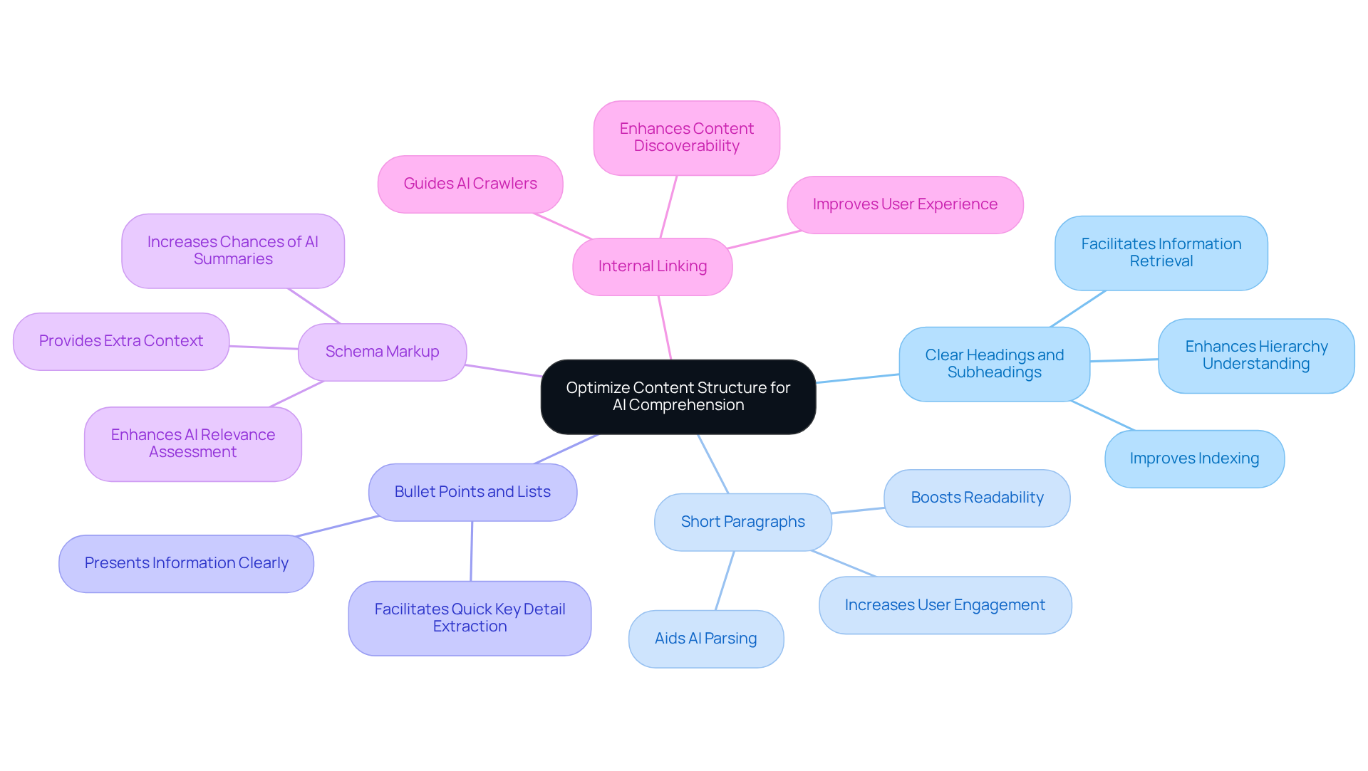 The central idea is about improving content for AI. Each branch represents a strategy that helps achieve this goal, with further details available on each strategy's benefits.