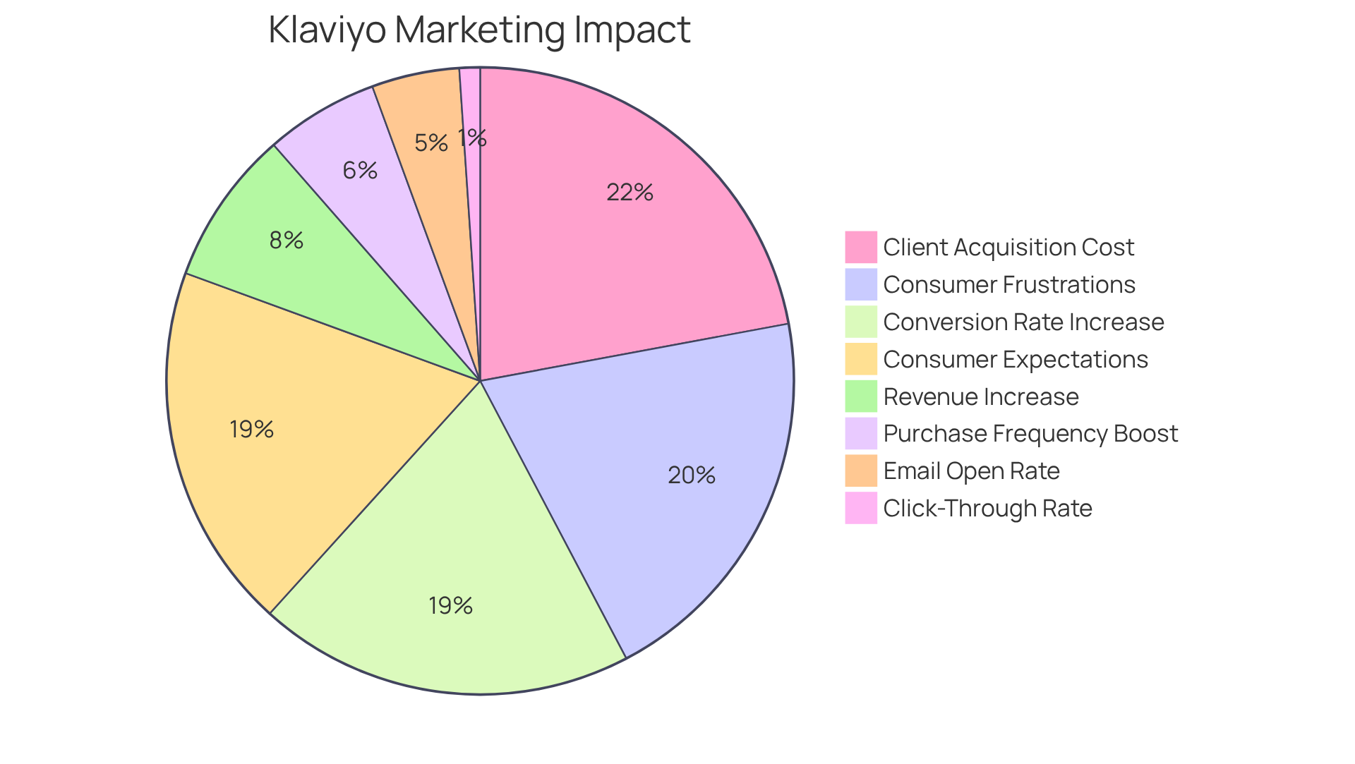 Each slice of the pie shows a different statistic related to Klaviyo's email marketing effectiveness. The larger the slice, the more significant the impact on consumer expectations or retailer performance.