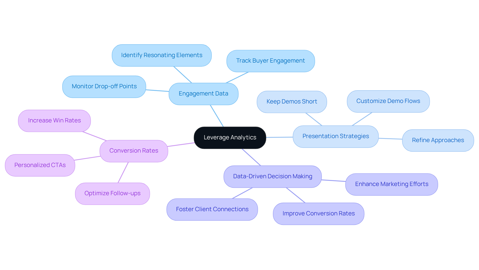 Start at the center with analytics, then explore how it connects to various aspects of demo strategies and marketing effectiveness. Each branch represents a key area influenced by analytics.