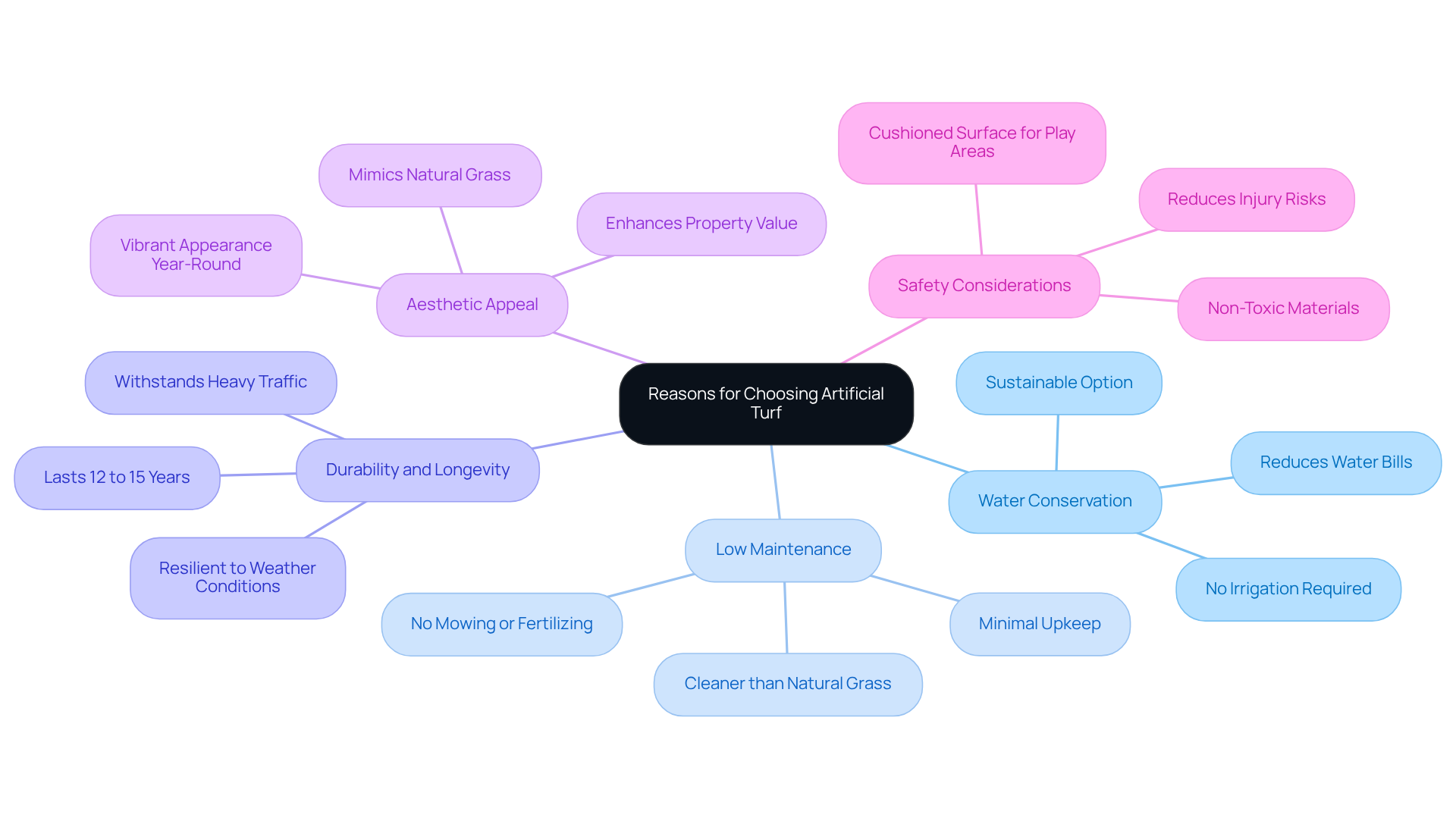 The center shows the main topic, and each branch represents a reason for choosing artificial turf. Follow the branches to see supporting details and quotes that highlight the benefits.