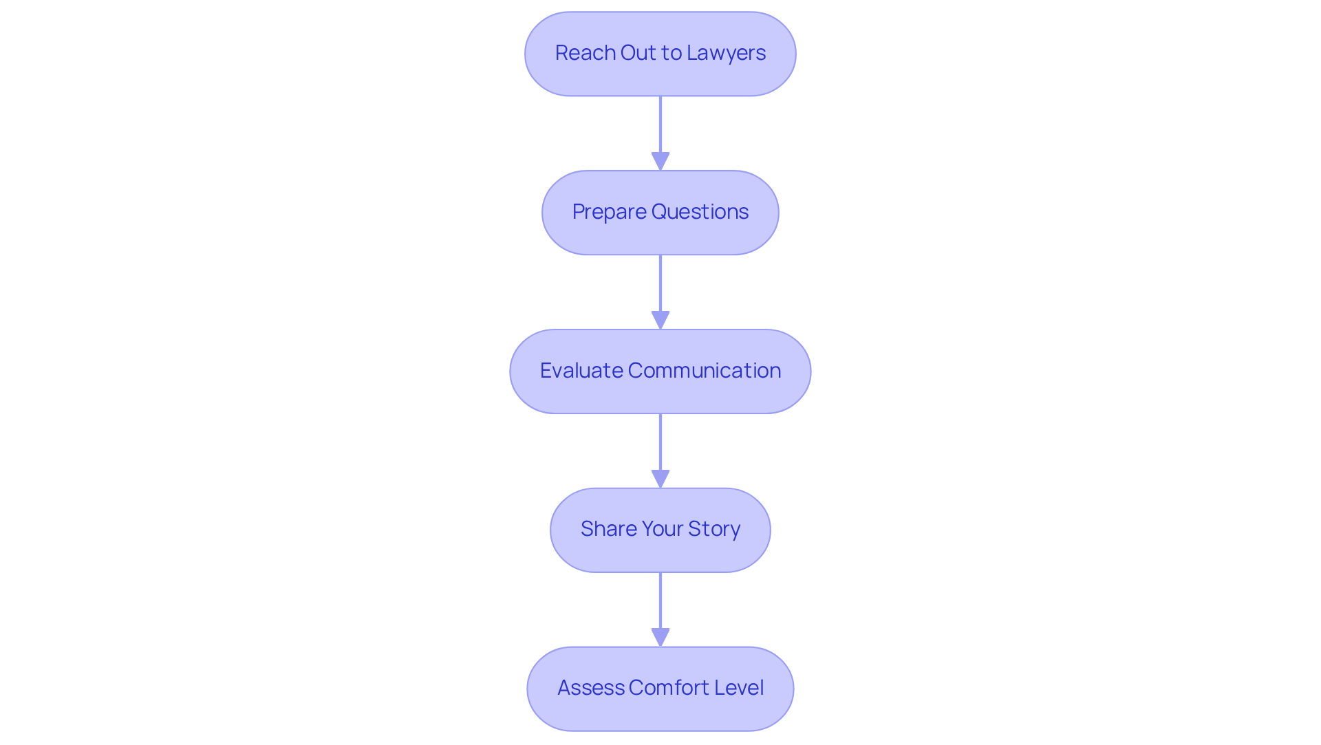 Follow the arrows to see the steps you should take when looking for a lawyer. Each box represents an important action, from reaching out to lawyers to assessing how comfortable you feel with them. This flowchart helps you navigate the process smoothly.