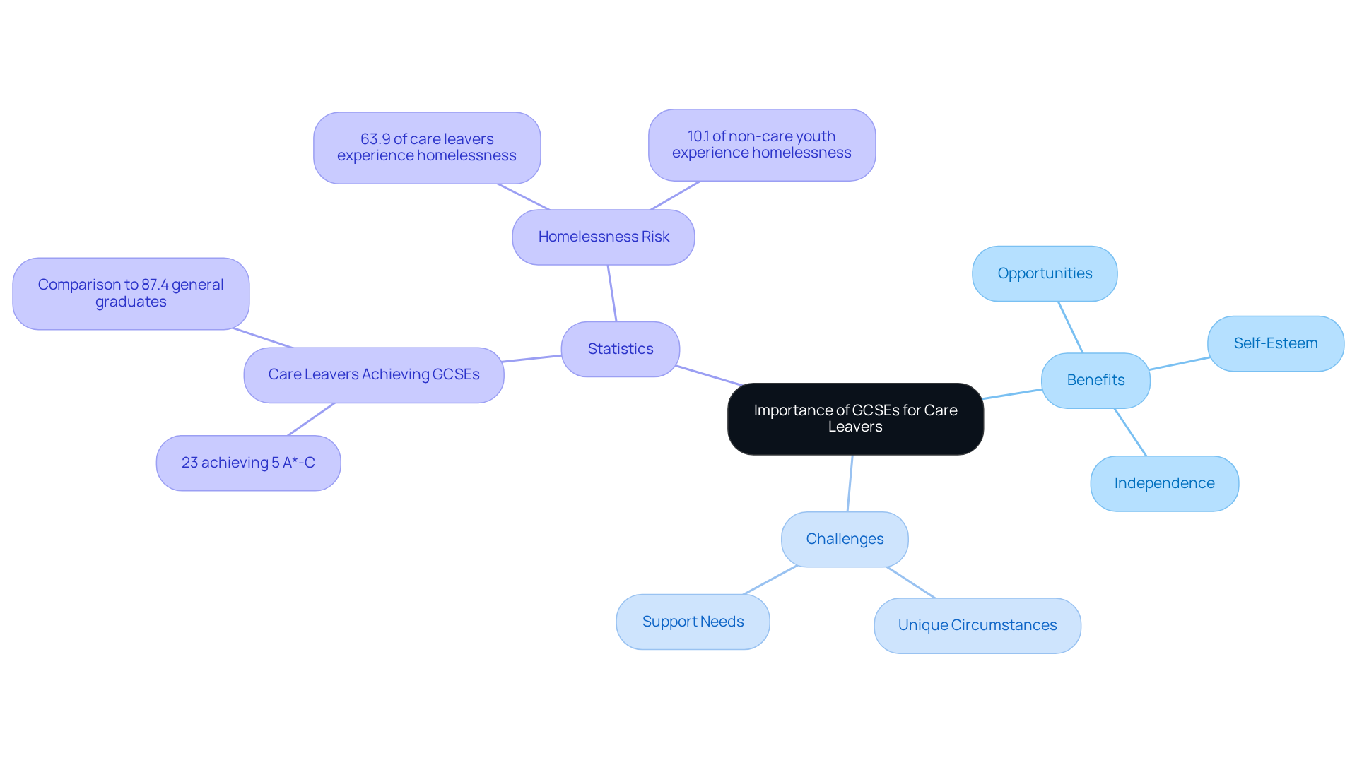 The central node represents the main topic, while branches show the benefits, challenges, and statistics related to GCSEs for care leavers. Each color-coded branch helps you navigate through the information easily.