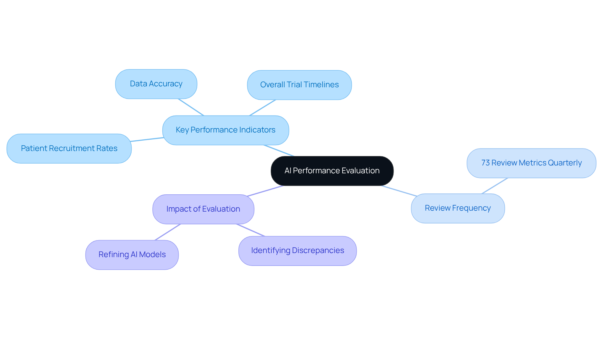 This mindmap starts with the central idea of evaluating AI performance. Each branch represents a key area of focus, showing how different metrics and review practices contribute to the overall effectiveness of AI in clinical trials. This mindmap starts with the central idea of evaluating AI performance. Each branch represents a key area of focus, showing how different metrics and review practices contribute to the overall effectiveness of AI in clinical trials.