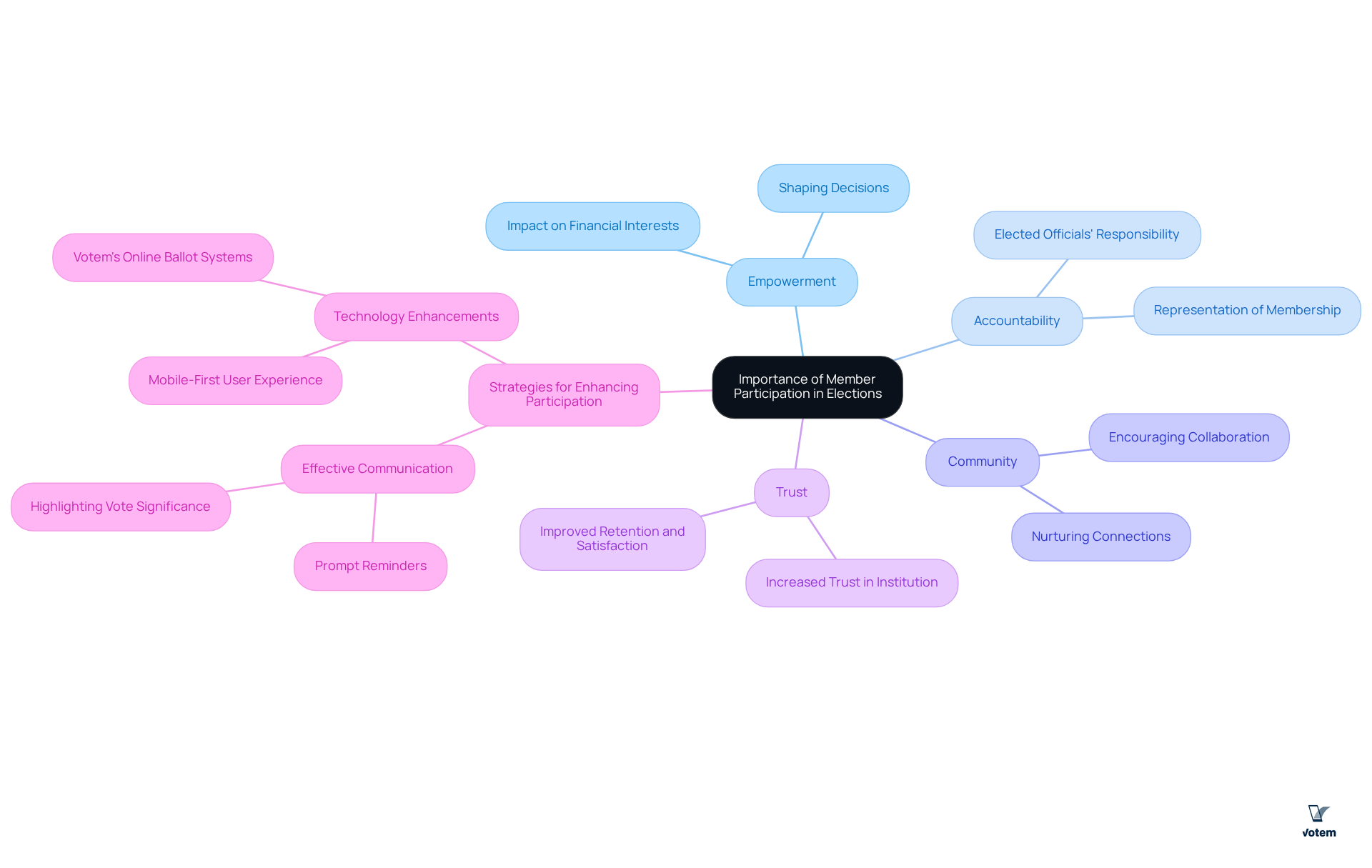 The center shows the main idea, while the branches illustrate the key reasons and strategies related to member participation in credit union voting.