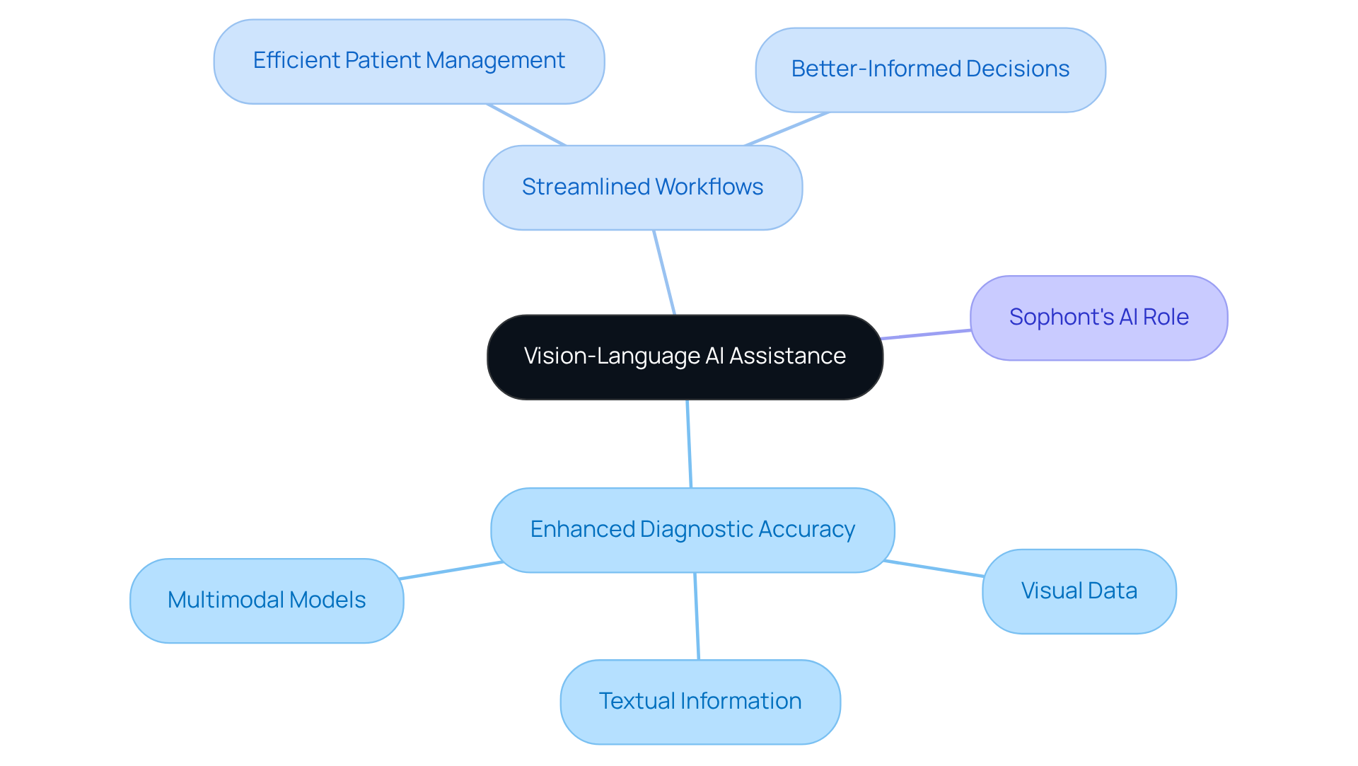 The central node represents the main concept, while the branches show how different aspects contribute to enhancing diagnostic accuracy and improving workflows in pathology. The central node represents the main concept, while the branches show how different aspects contribute to enhancing diagnostic accuracy and improving workflows in pathology.