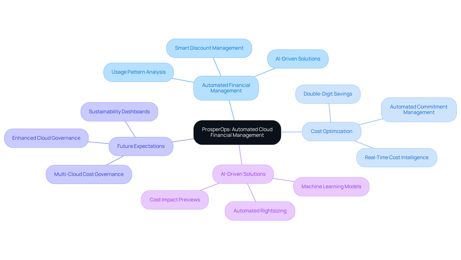 Start at the center with ProsperOps, then explore the branches to see how each feature contributes to better budgeting and financial management. Each color represents a different theme, making it easy to follow the connections.