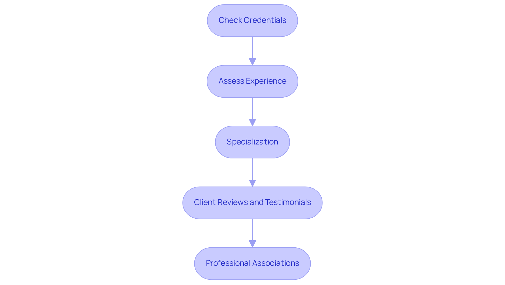 Follow the arrows from the top to the bottom to see how to evaluate a DUI lawyer. Each box tells you what to check at that stage, helping you make an informed decision about your attorney. Follow the arrows from the top to the bottom to see how to evaluate a DUI lawyer. Each box tells you what to check at that stage, helping you make an informed decision about your attorney.