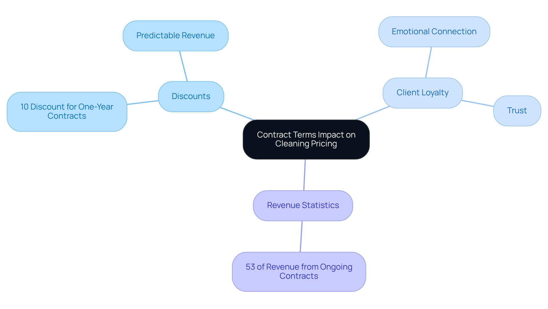 The central node represents contract terms, with branches showing how they affect discounts, loyalty, and revenue. Each branch highlights key insights that contribute to understanding the relationship between contracts and pricing.