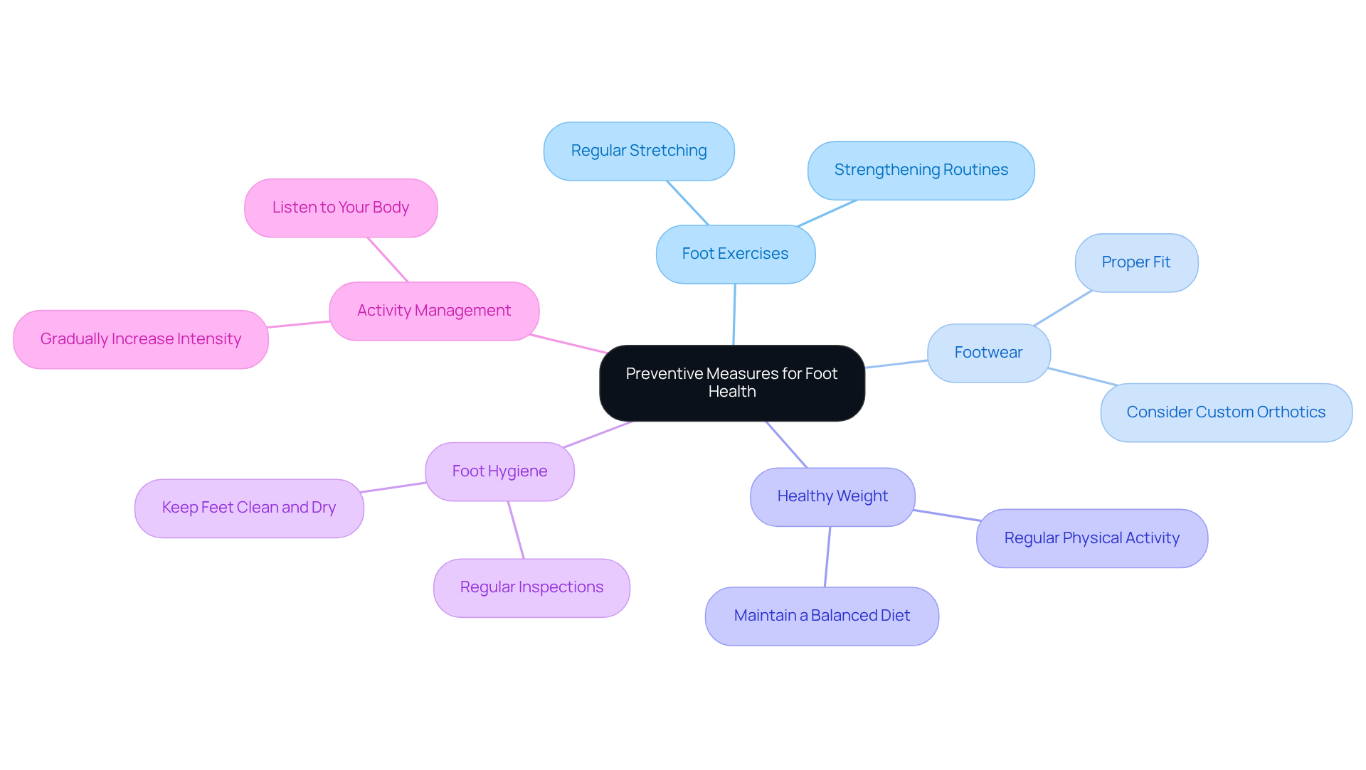 Start at the center with the main topic of foot health. Each branch represents a key area of focus, and the sub-branches provide specific tips or actions you can take to improve your foot health. This visual helps you see how all these aspects connect to keep your feet happy and healthy.
