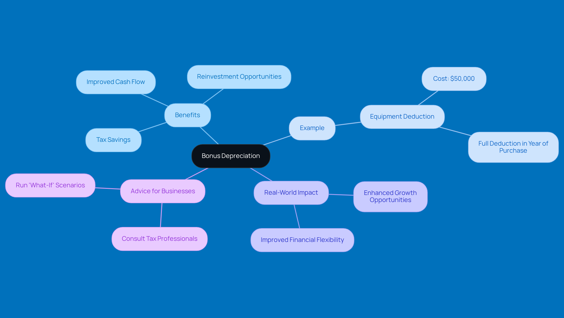 The central node represents bonus depreciation, while the branches illustrate its benefits, a practical example, and advice for businesses. Each color-coded branch helps you see how these concepts are interconnected.
