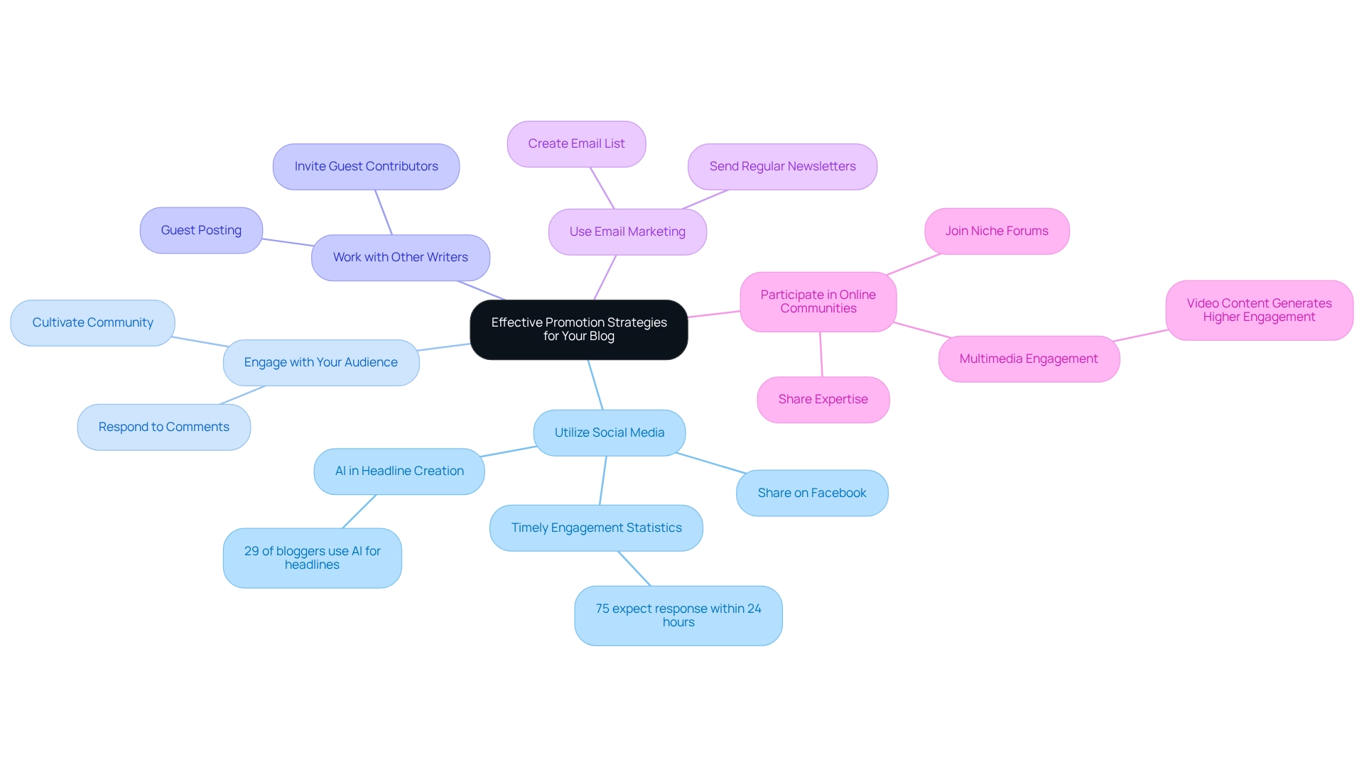 Each branch represents a promotion strategy, with sub-branches detailing actions or statistics related to that strategy.
