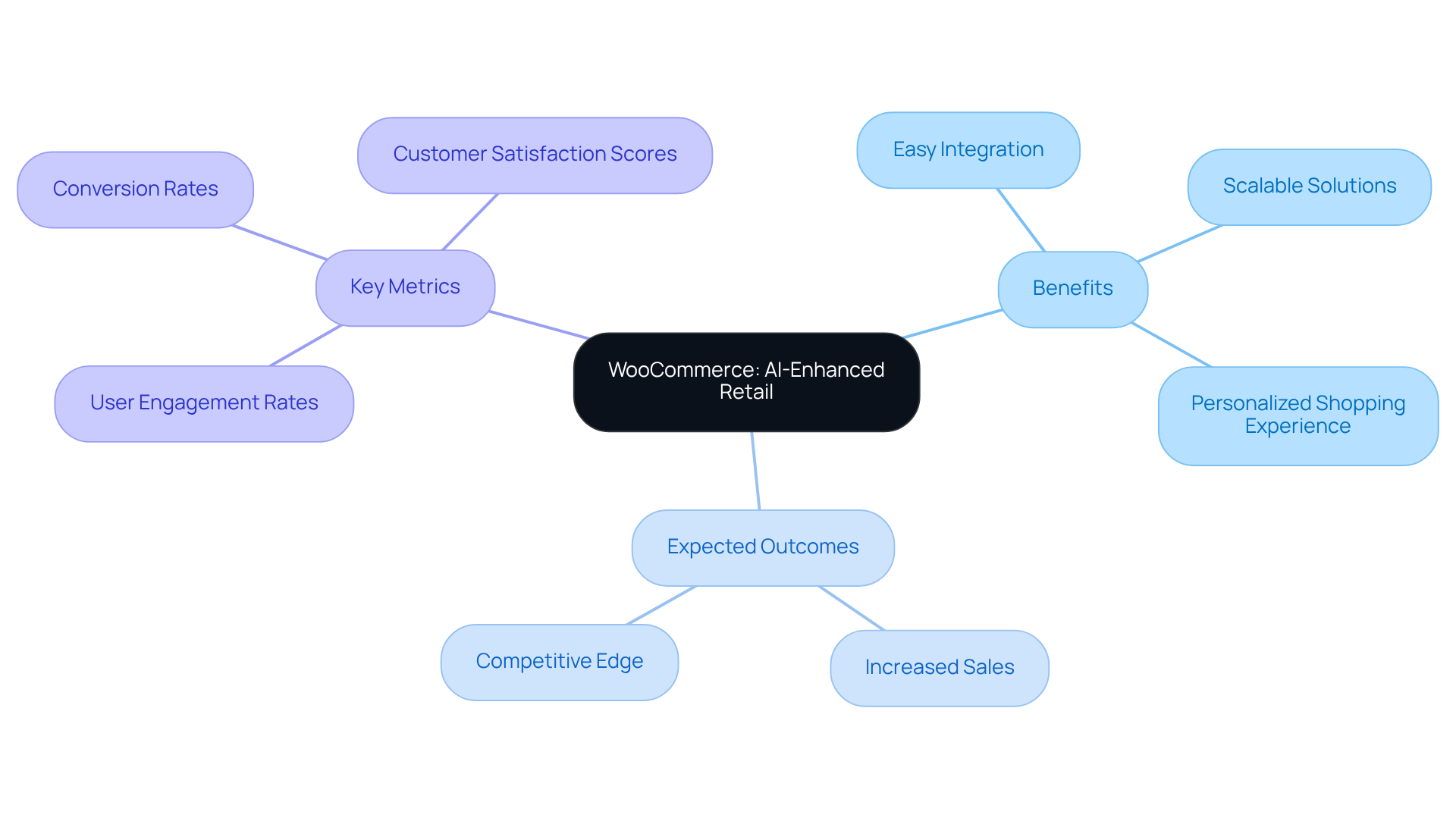 The central node represents WooCommerce's role in AI retail. Each branch shows different aspects: benefits, expected outcomes, and metrics to consider when choosing AI tools.