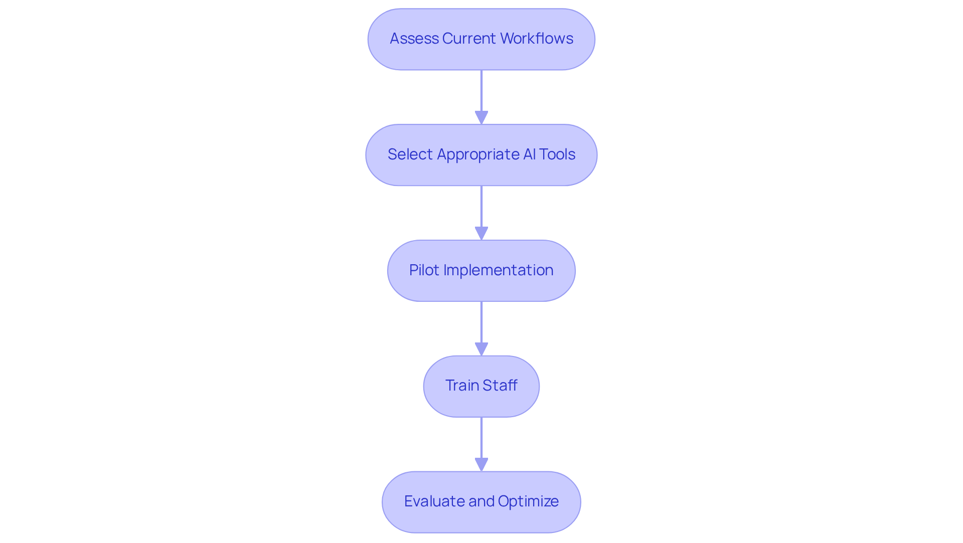 Each box represents a step in the process of integrating AI into oncology. Follow the arrows to see how each step leads to the next, helping to streamline workflows and improve patient care. Each box represents a step in the process of integrating AI into oncology. Follow the arrows to see how each step leads to the next, helping to streamline workflows and improve patient care.