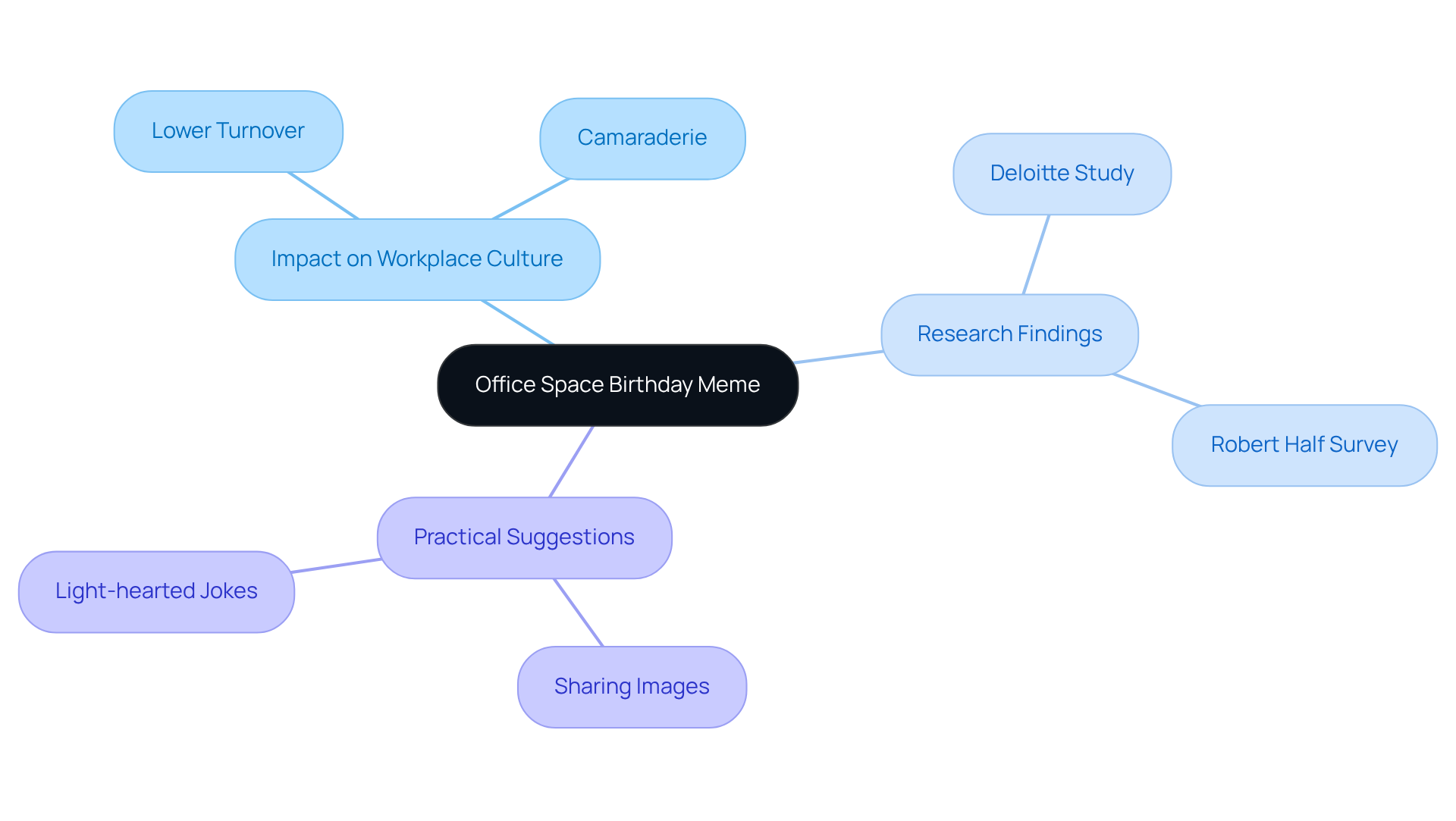 Start at the center with the meme, then follow the branches to explore how humor affects workplace culture, supported by research and practical tips for implementation.