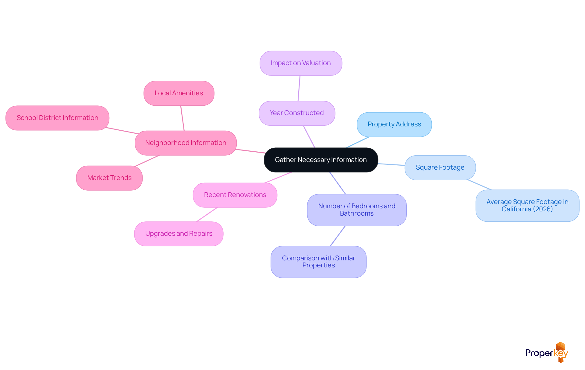 This mindmap starts with the main task of gathering information about your home. Each branch represents a key detail you need to collect, helping you see how each piece contributes to understanding your property's value. This mindmap starts with the main task of gathering information about your home. Each branch represents a key detail you need to collect, helping you see how each piece contributes to understanding your property's value.