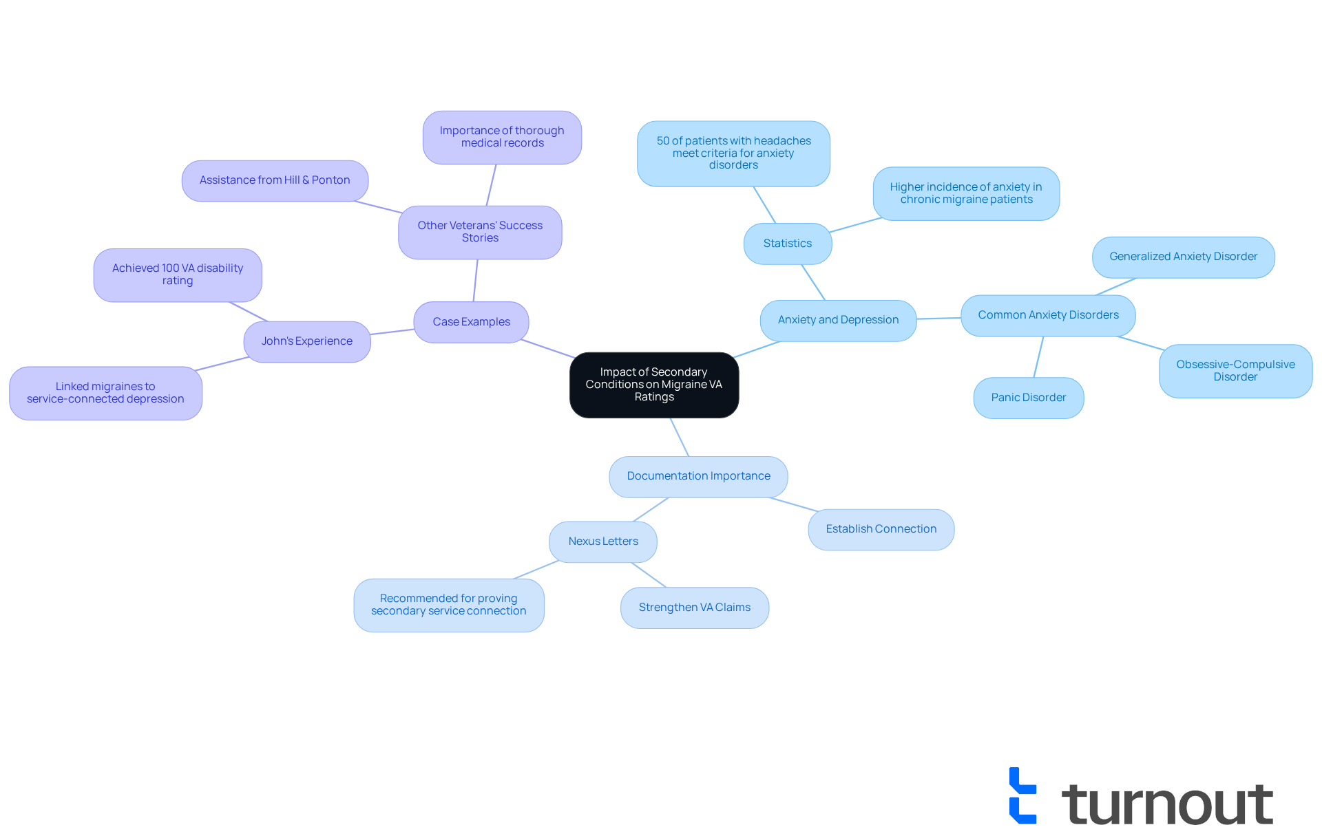 The central node represents the main topic of interest, while branches illustrate key themes and statistics related to anxiety and depression's impact on headache ratings. Follow the lines to see how these ideas connect. The central node represents the main topic of interest, while branches illustrate key themes and statistics related to anxiety and depression's impact on headache ratings. Follow the lines to see how these ideas connect.