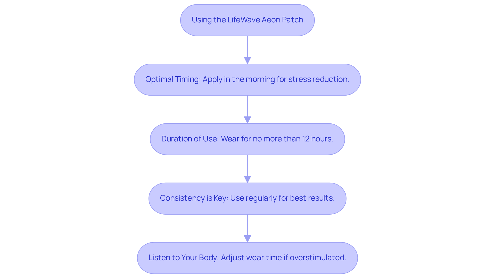 Follow the arrows to understand how to use the patch effectively. Each step provides important tips to enhance your experience and ensure you get the most benefits.