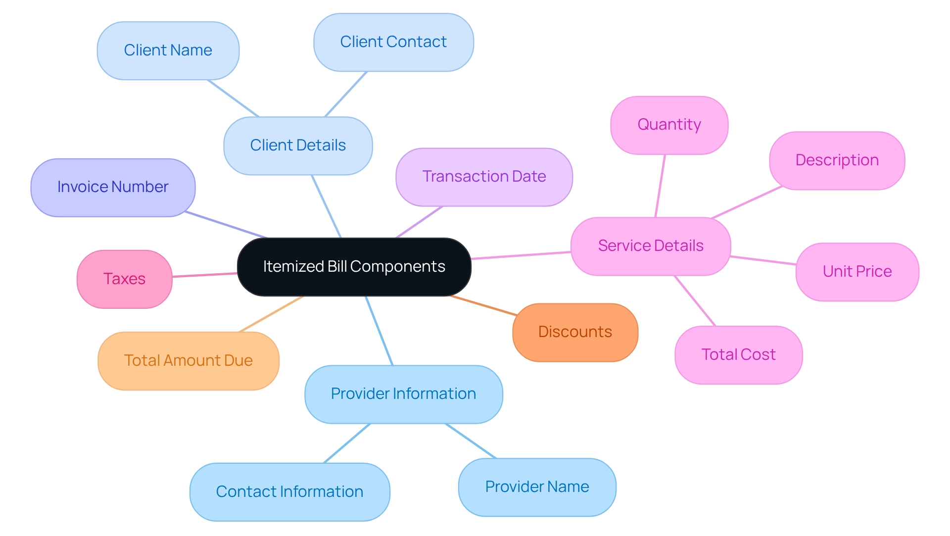 The central node represents the overall concept of an itemized bill, with branches showing the main components and their respective subcategories. The central node represents the overall concept of an itemized bill, with branches showing the main components and their respective subcategories.