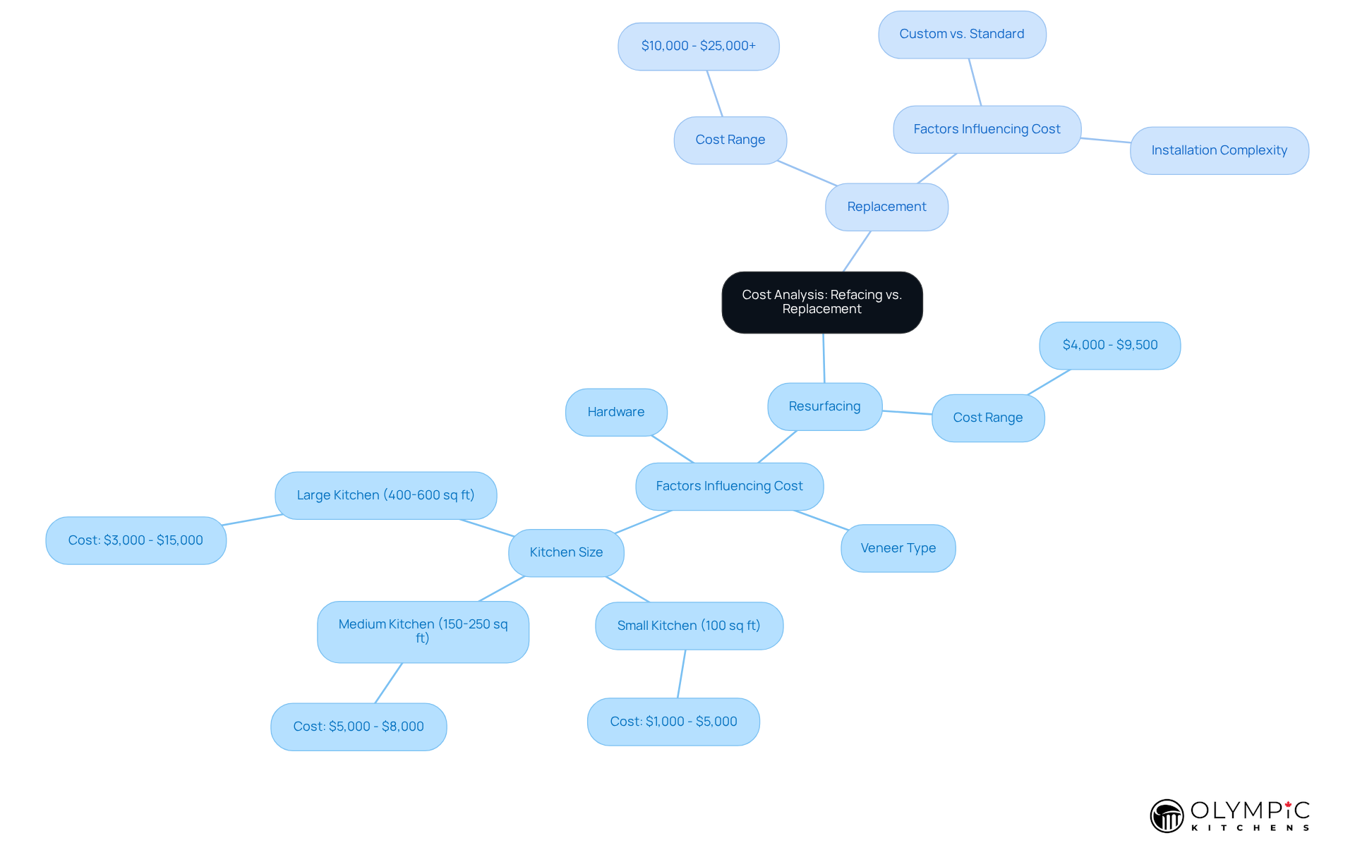 The central node represents the overall cost analysis, with branches showing the two options. Each sub-branch details costs and influencing factors, helping you understand the financial implications of each choice.