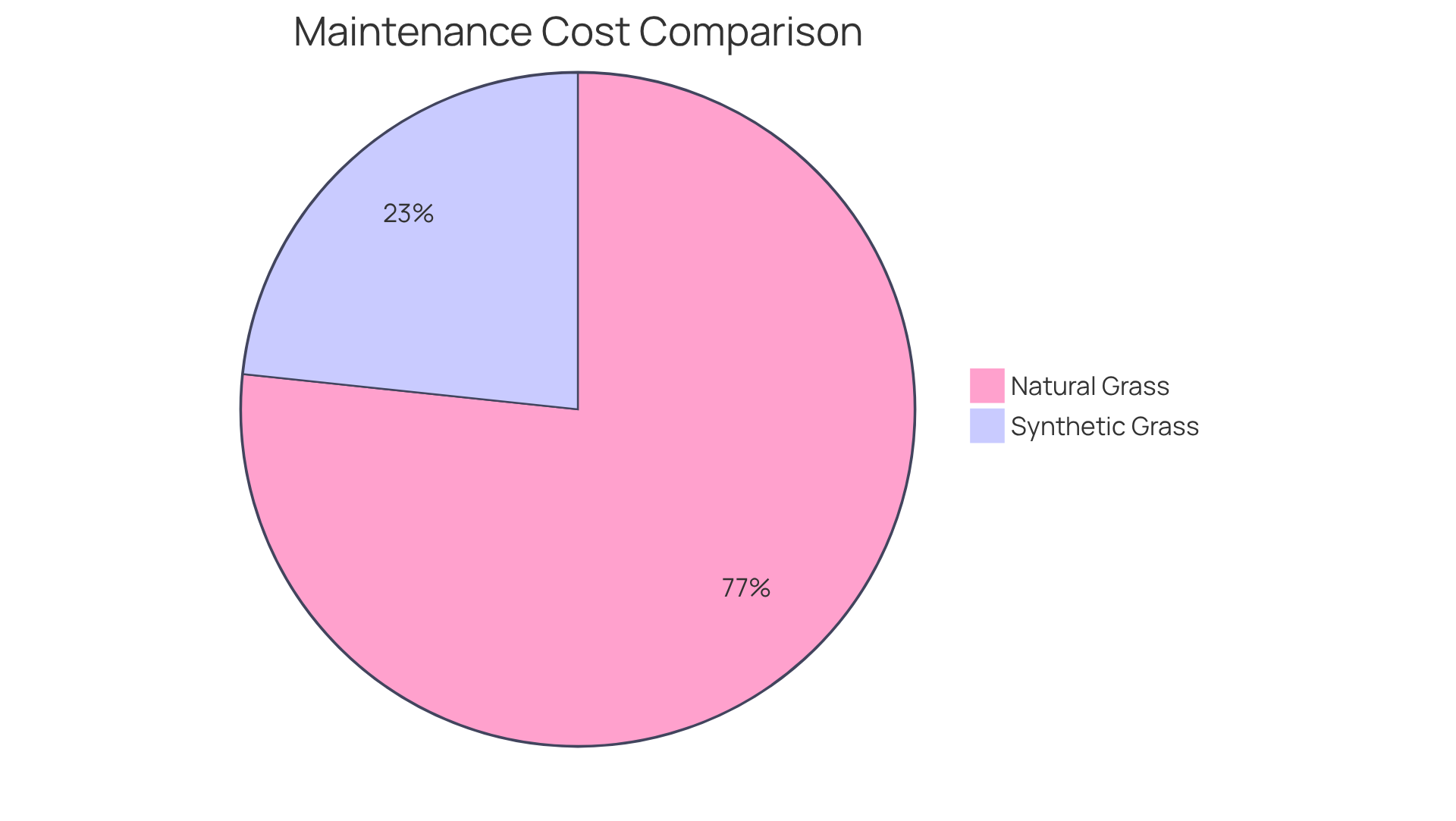 This chart shows the average yearly maintenance costs for synthetic grass and natural grass. The larger slice represents the higher cost of maintaining natural grass, while the smaller slice highlights the savings with synthetic grass. This chart shows the average yearly maintenance costs for synthetic grass and natural grass. The larger slice represents the higher cost of maintaining natural grass, while the smaller slice highlights the savings with synthetic grass.