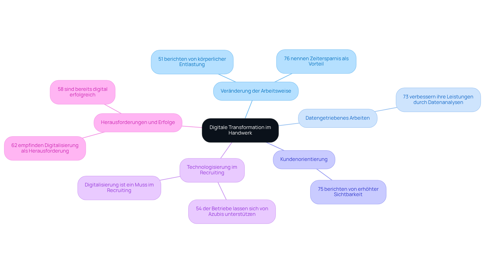 Der zentrale Knoten zeigt das Hauptthema, während die Äste die verschiedenen Aspekte der Transformation darstellen. Unteräste geben spezifische Informationen oder Statistiken zu jedem Aspekt an. Je mehr Äste, desto mehr Facetten der digitalen Transformation werden sichtbar.
