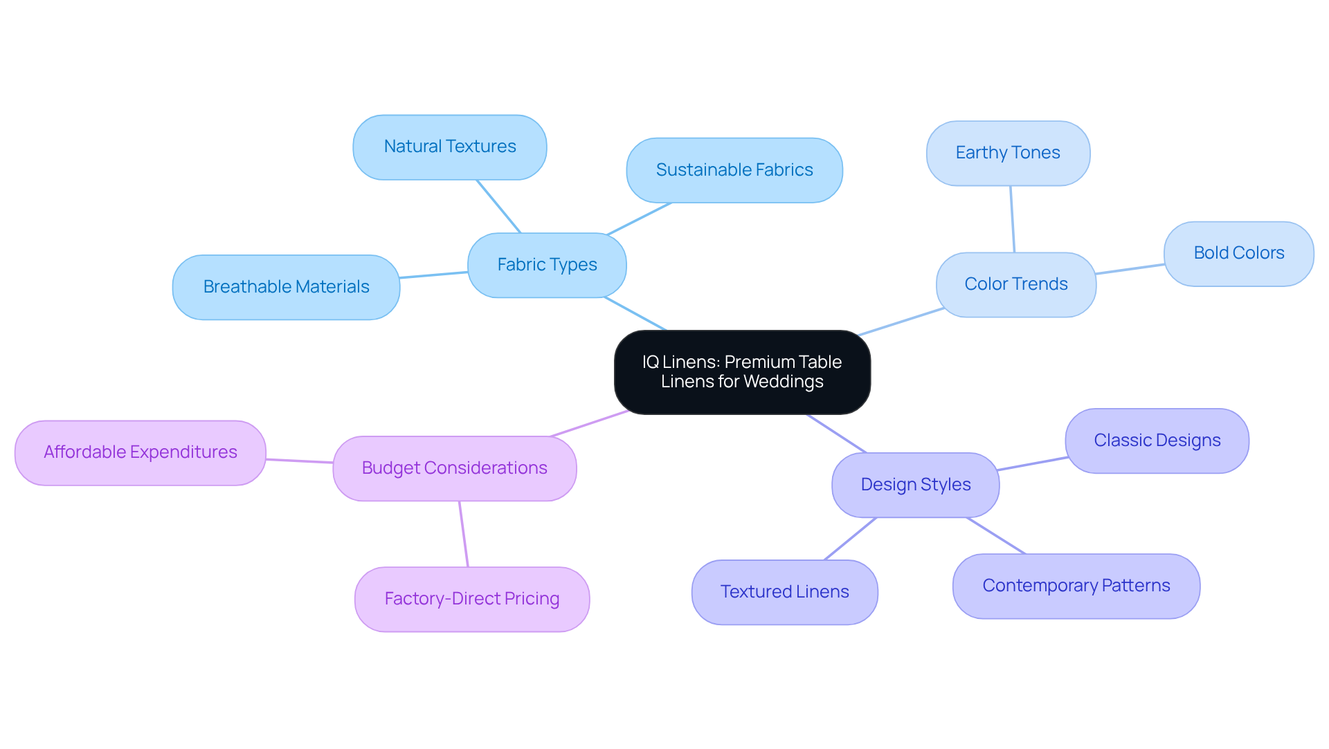 The central node represents the main topic, while the branches show different aspects of table linens, helping you understand how each theme contributes to creating an elegant wedding atmosphere.