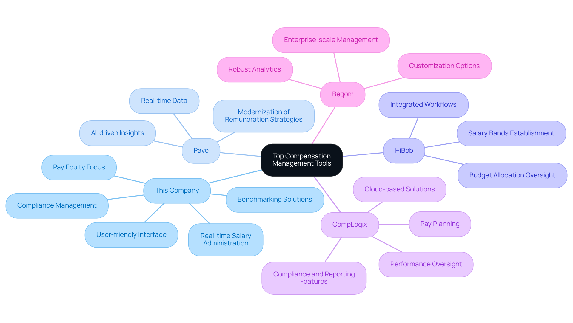 The central node represents the overall topic, while each branch represents a specific tool. Sub-branches detail the unique features and benefits of each tool, helping you see how they stack up against one another. The central node represents the overall topic, while each branch represents a specific tool. Sub-branches detail the unique features and benefits of each tool, helping you see how they stack up against one another.