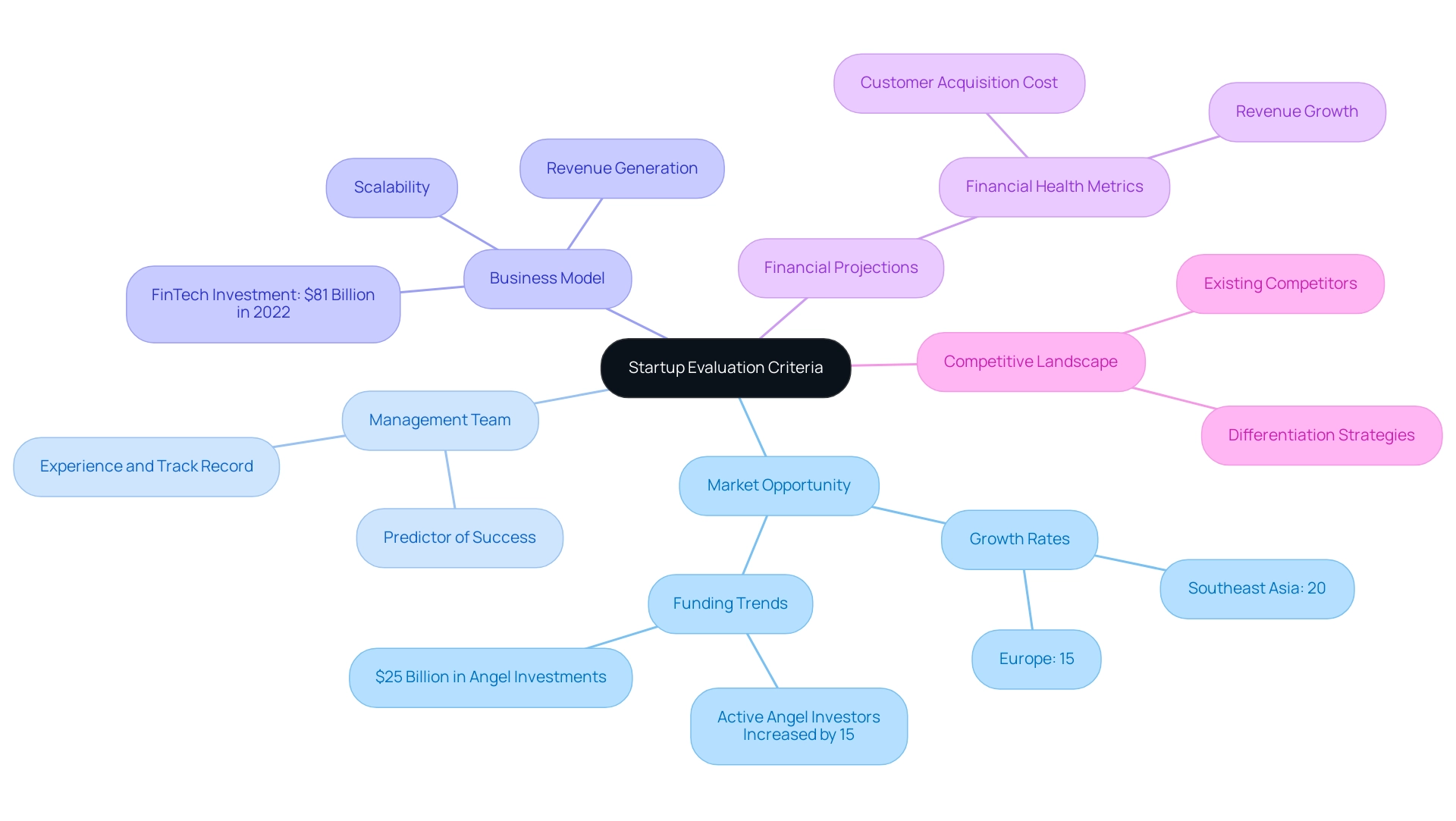 The central node represents the overall evaluation criteria, with branches showing the five main aspects of startup assessment and their respective details.