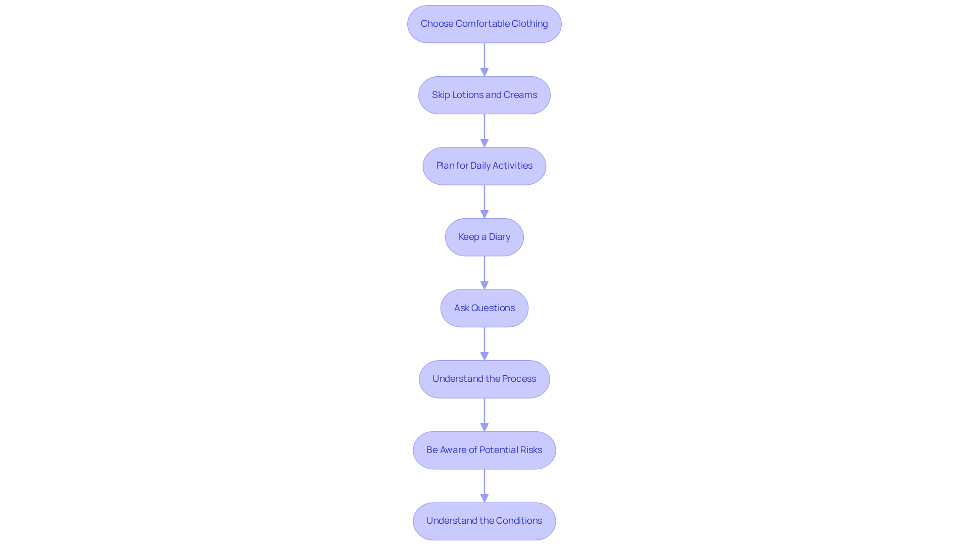 Each box represents a step you should take to prepare for your Holter monitor test. Follow the arrows to see the order of steps, making sure you feel ready and informed before your test.