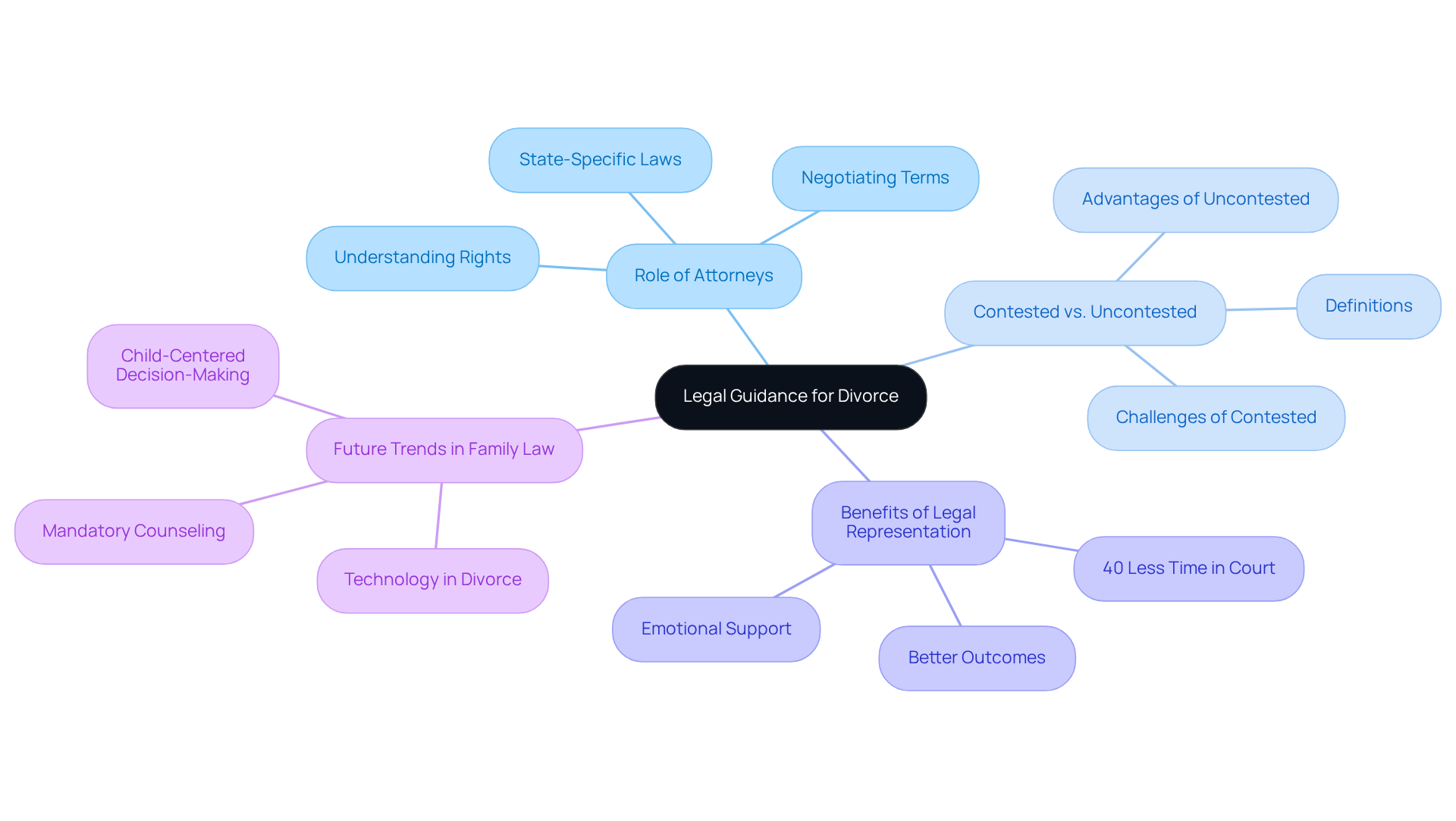 The central node represents the importance of legal guidance in divorce. Each branch explores different aspects, helping you see how they connect and contribute to a smoother divorce process.