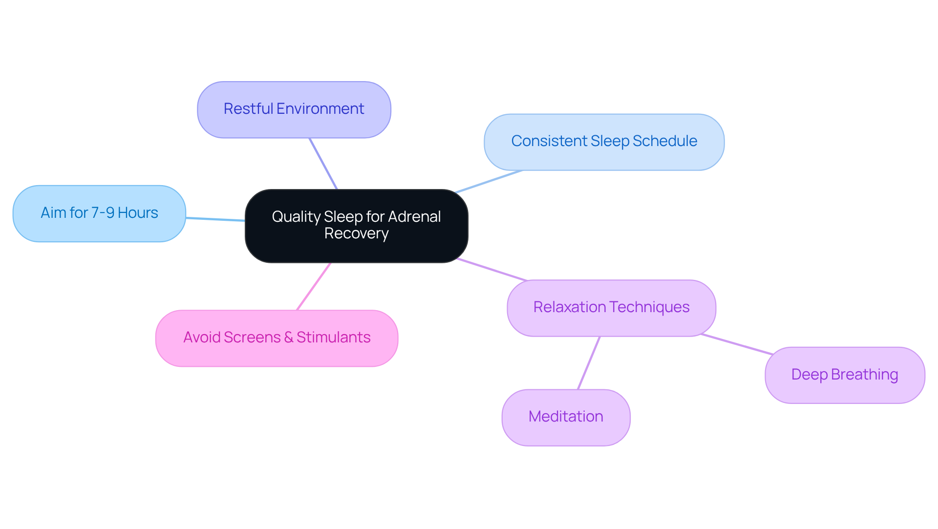 This mindmap shows how to prioritize quality sleep for better adrenal recovery. Start at the center with the main goal, then follow the branches to see specific strategies and techniques you can use to improve your sleep quality.