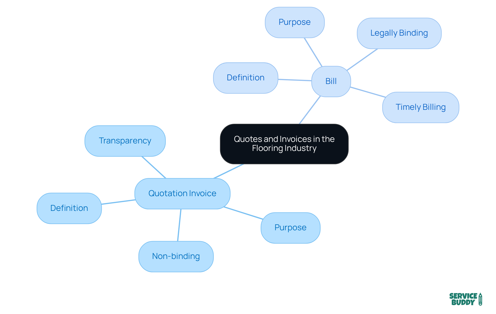 The central node represents the overall topic, and the branches show how each type of document is defined and their purposes — follow the branches to see specific details related to each. The central node represents the overall topic, and the branches show how each type of document is defined and their purposes — follow the branches to see specific details related to each.