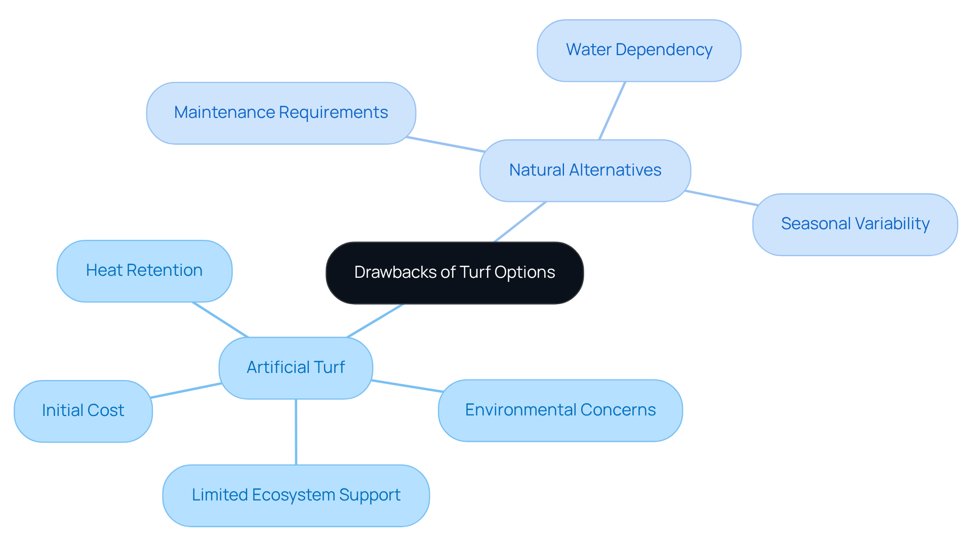 This mindmap shows the drawbacks of both artificial turf and natural grass. Start at the center with the main topic, then follow the branches to see the specific concerns for each option. The colors help you distinguish between the two types of turf.