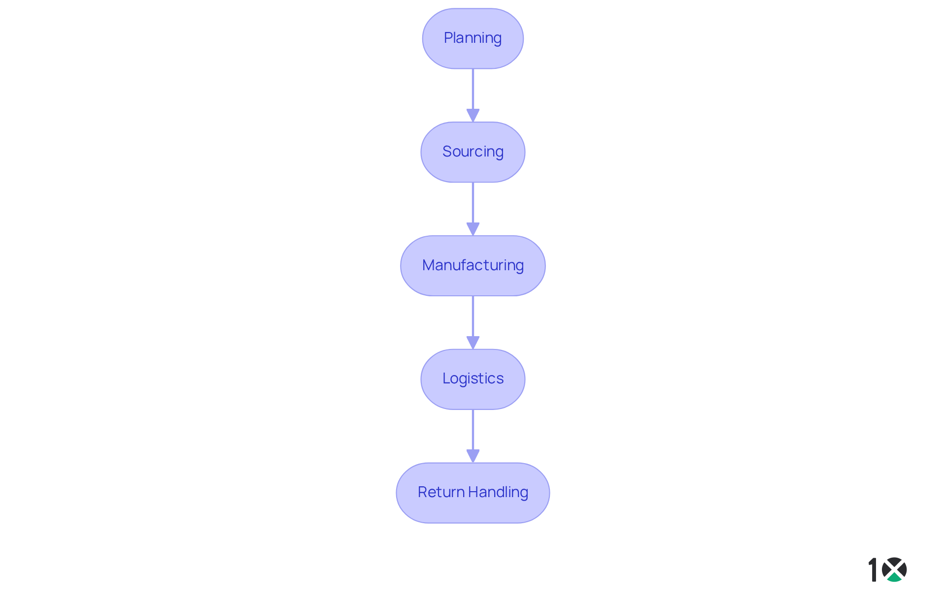 Each box represents a key phase in supply chain management — follow the arrows to see how each phase leads to the next, ultimately ensuring efficient product delivery.