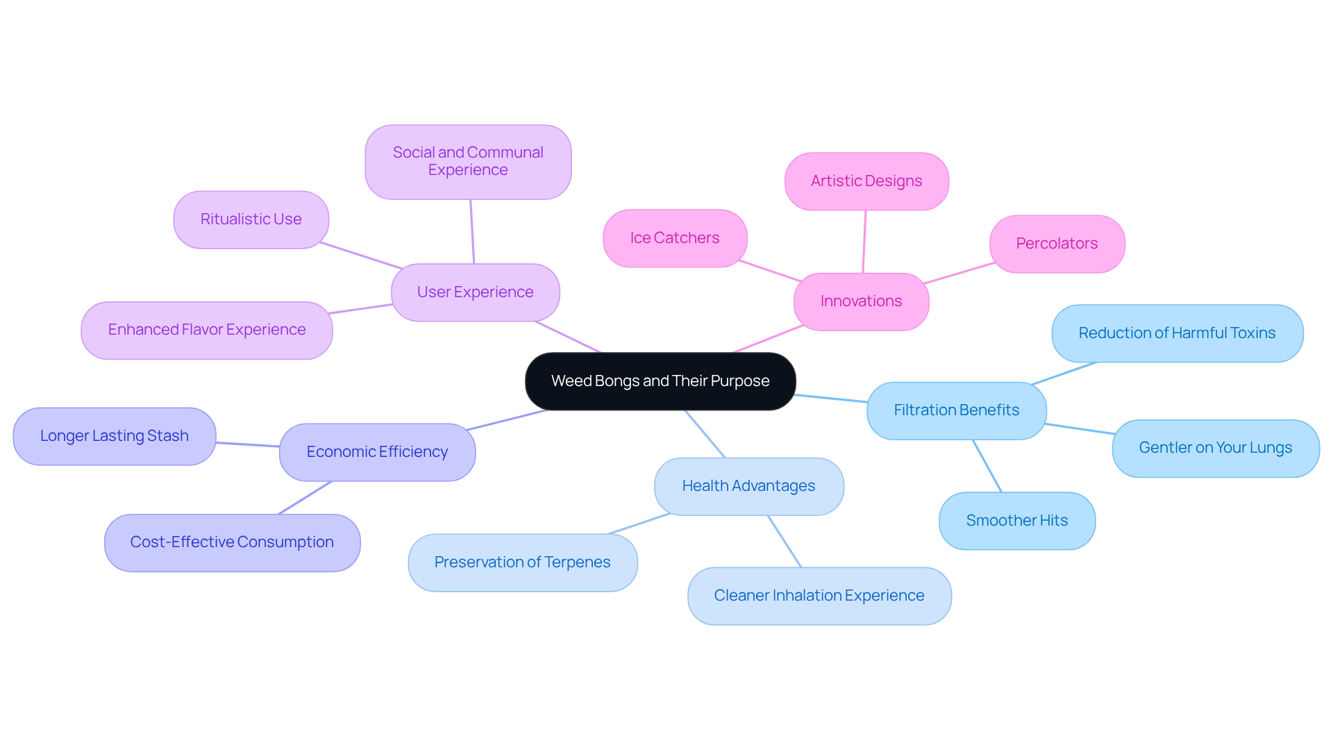 The central node represents the main topic of weed bongs. Each branch highlights a different aspect, such as health benefits or innovations, and the sub-branches provide more detailed information. This layout helps you see how everything connects and enhances your understanding of why weed bongs are popular. The central node represents the main topic of weed bongs. Each branch highlights a different aspect, such as health benefits or innovations, and the sub-branches provide more detailed information. This layout helps you see how everything connects and enhances your understanding of why weed bongs are popular.