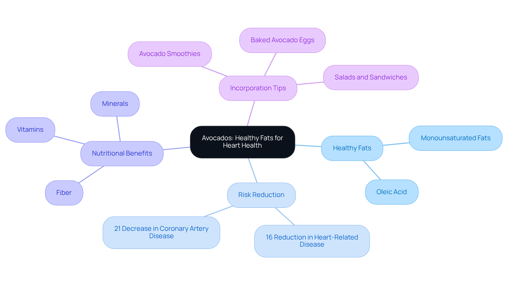 The central node represents the overall topic of avocados and heart health. Follow the branches to explore different aspects such as how they lower disease risk, their nutritional benefits, and practical tips for including them in your diet.