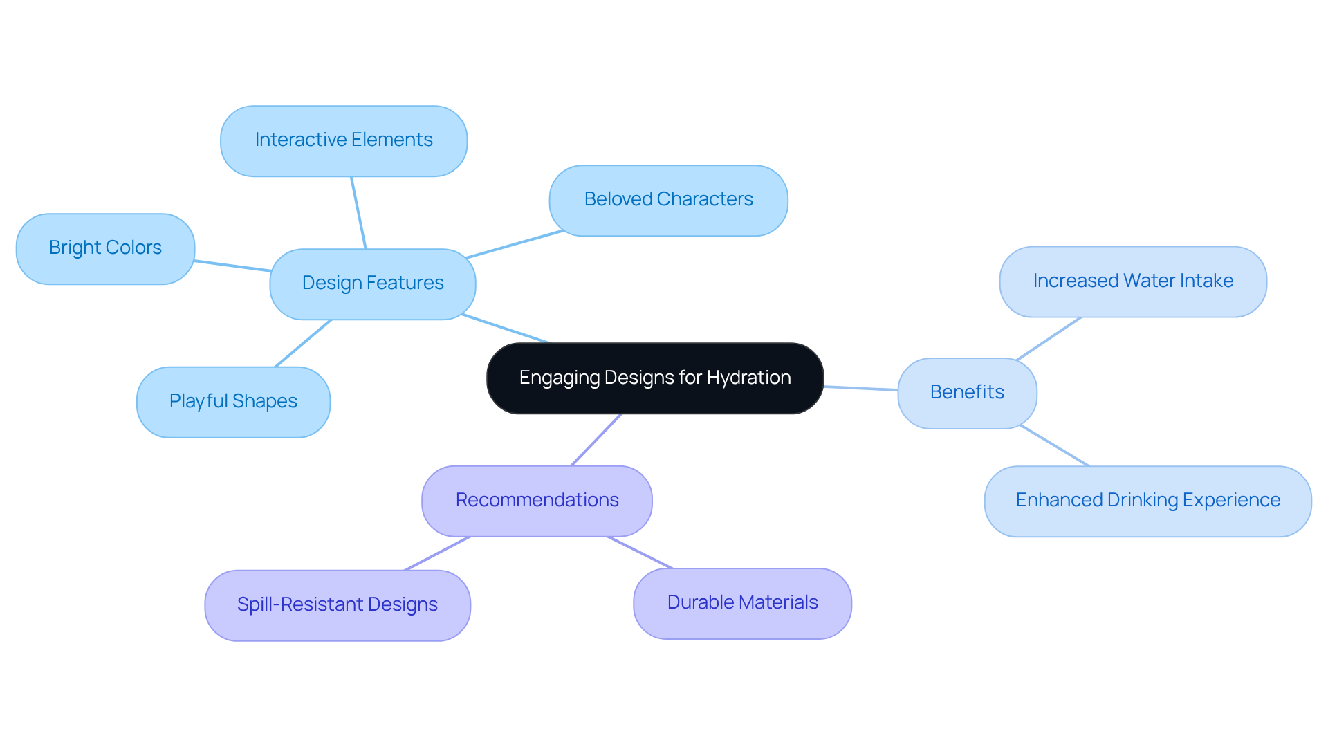 This mindmap shows how different design elements can make drinking water more appealing to kids. Each branch represents a feature or benefit that helps parents encourage hydration in a fun way.