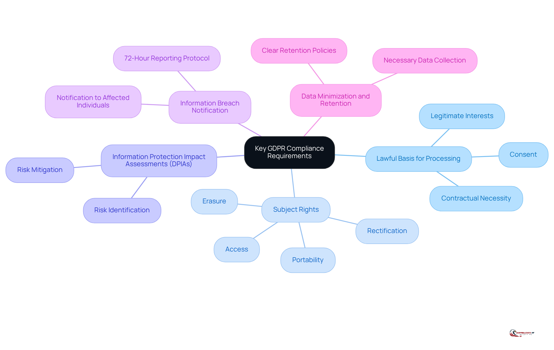 This mindmap shows the essential requirements for GDPR compliance. Each branch represents a different requirement, and you can follow the sub-branches for more details on what each requirement entails. It's a great way to visualize how these elements connect to the overall goal of compliance. This mindmap shows the essential requirements for GDPR compliance. Each branch represents a different requirement, and you can follow the sub-branches for more details on what each requirement entails. It's a great way to visualize how these elements connect to the overall goal of compliance.