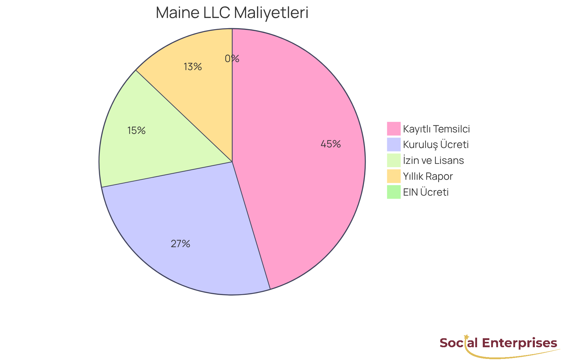 Bu grafikteki her dilim, Maine'de bir LLC kurmanın maliyet kalemlerini gösteriyor. Dilimlerin büyüklüğü, toplam maliyet içindeki paylarını temsil ediyor. Örneğin, dosyalama ücreti büyük bir dilimse, bu maliyetin önemli bir bölümünü oluşturduğunu gösterir.