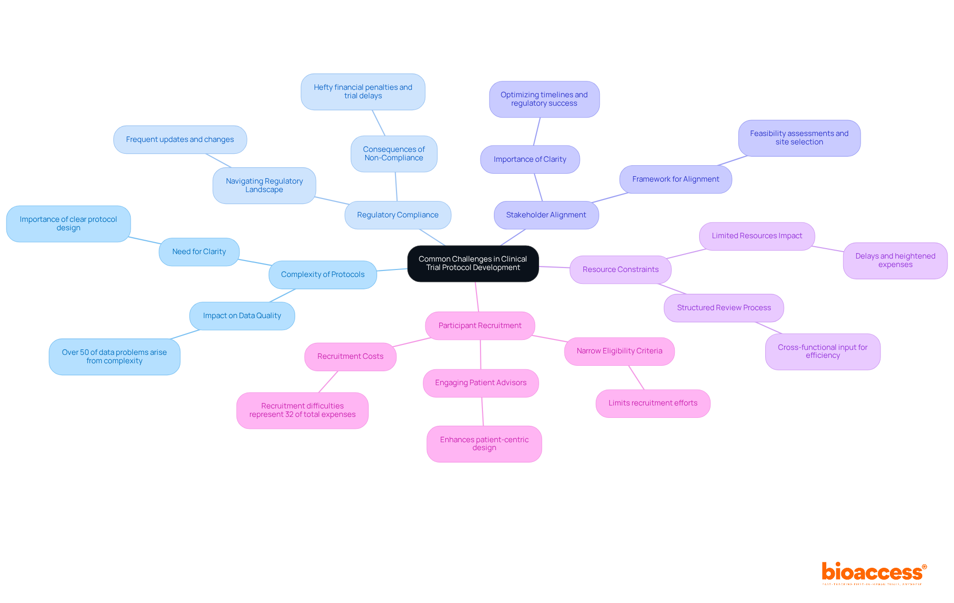 At the center is the main theme. Each branch represents a specific challenge, with further details that explain why it's a challenge and how it can be addressed. This layout helps you see the big picture and the nuances of each challenge.