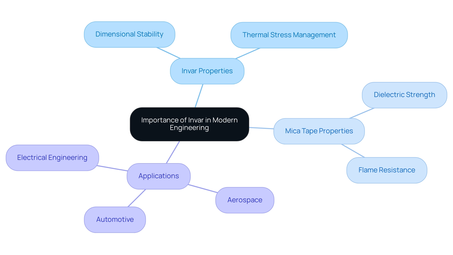 Each branch represents a key topic (Invar Properties, Mica Tape Properties, Applications), with sub-branches detailing specific characteristics and sectors.