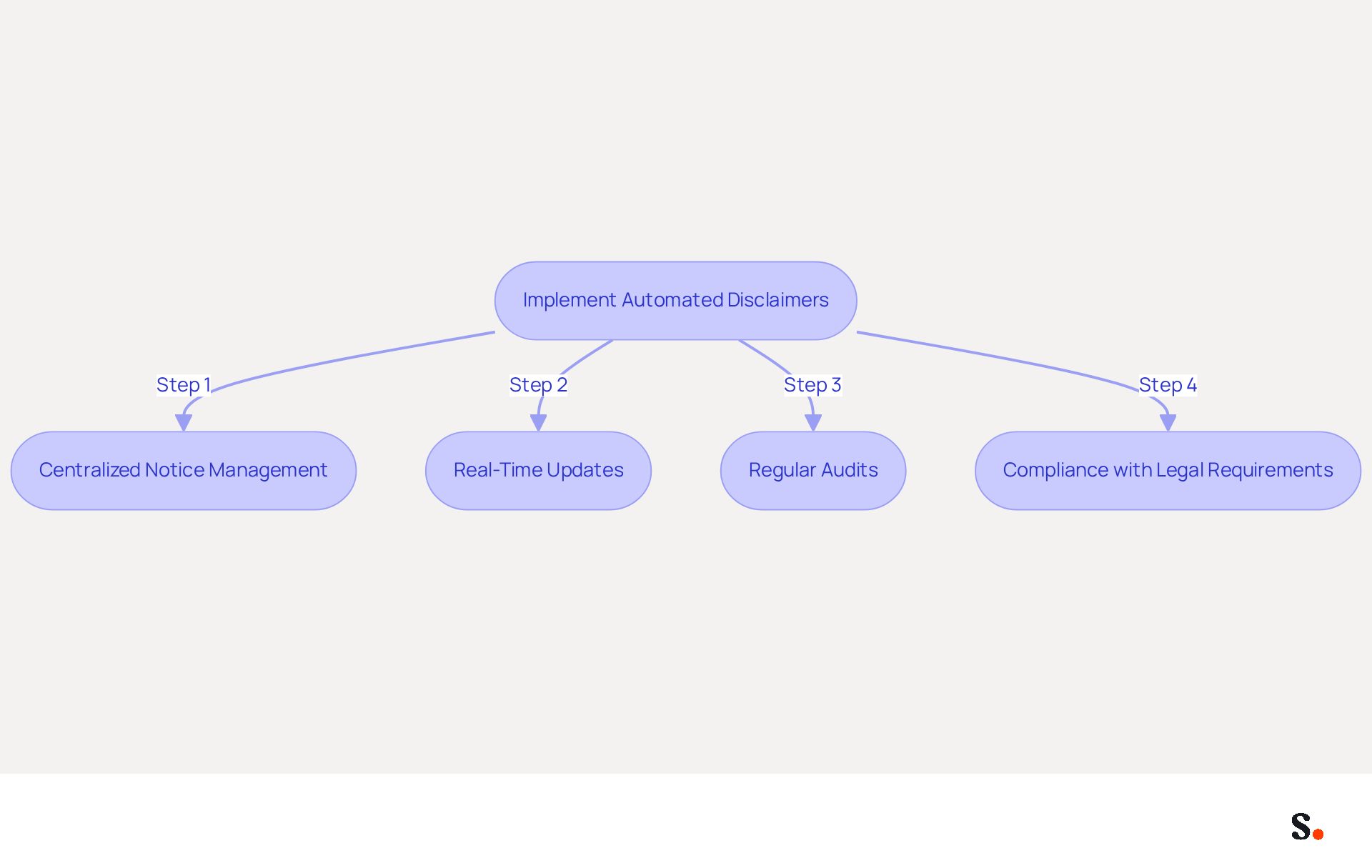 This flowchart outlines the steps to implement automated disclaimers using Scribe. Each box represents a key step in the process, and the arrows show how they connect. Follow the flow to understand how automation can enhance compliance and reduce costs. This flowchart outlines the steps to implement automated disclaimers using Scribe. Each box represents a key step in the process, and the arrows show how they connect. Follow the flow to understand how automation can enhance compliance and reduce costs.