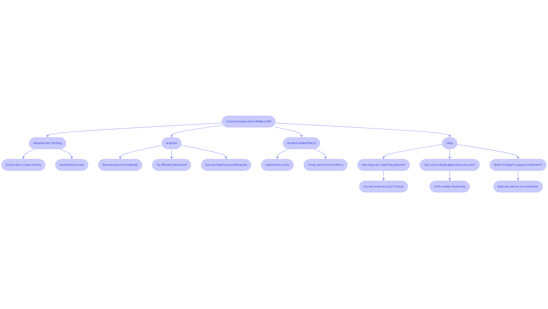 This flowchart helps you navigate common problems with the LifeWave X39. Start at the top with the main issues, follow the arrows to find solutions, and check the FAQs at the bottom for additional guidance. This flowchart helps you navigate common problems with the LifeWave X39. Start at the top with the main issues, follow the arrows to find solutions, and check the FAQs at the bottom for additional guidance.
