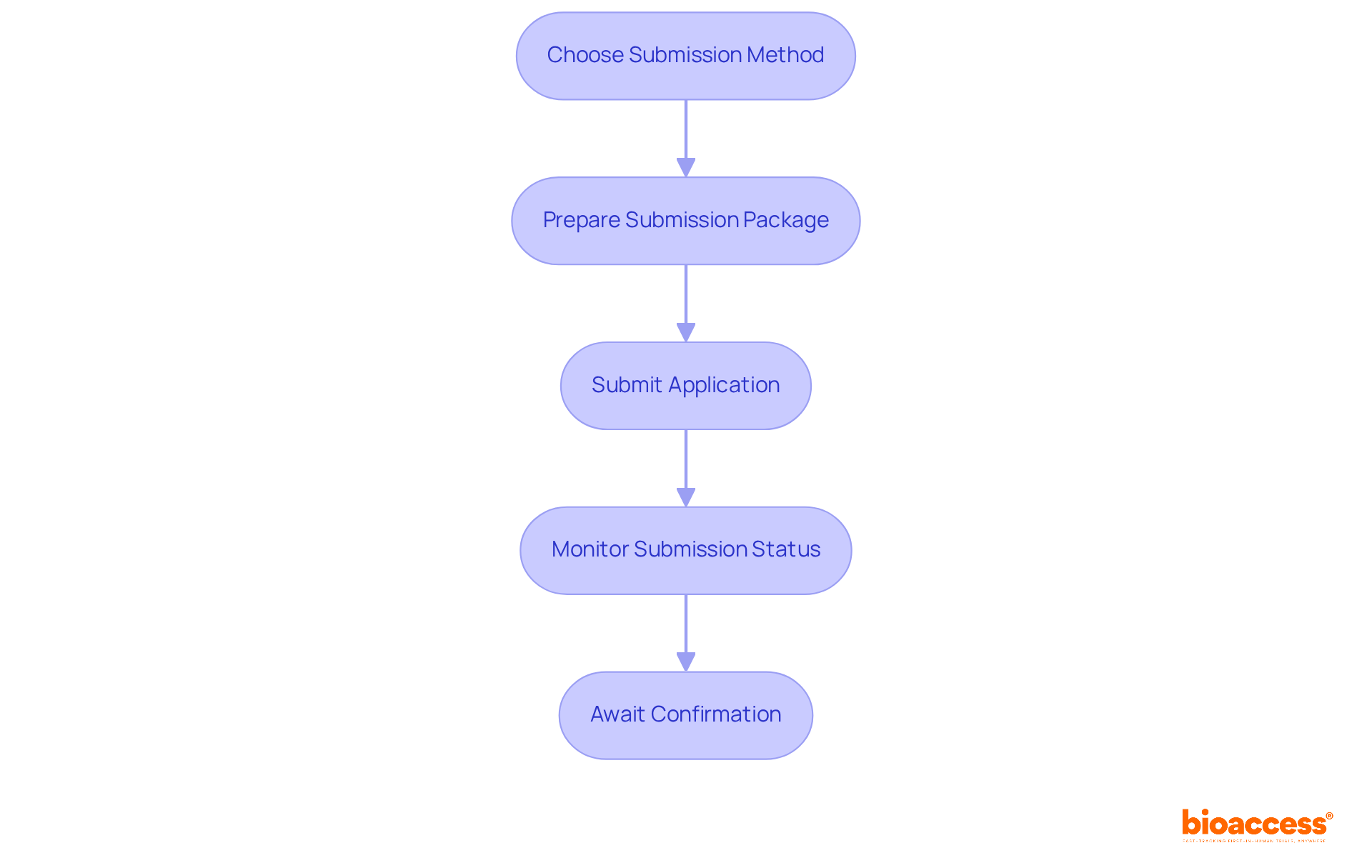 Each box represents a step in the application process. Follow the arrows to see how to move from one step to the next, ensuring you complete each action in order.