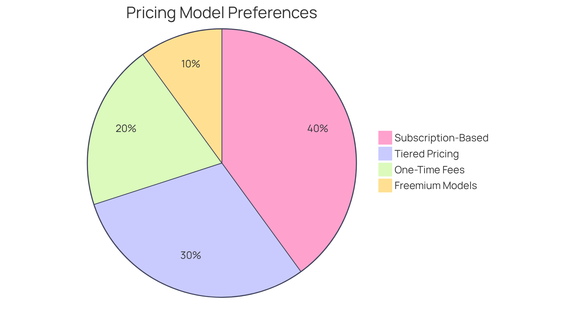Each slice of the pie represents a different pricing model used by software providers. The size of each slice shows how popular that model is among organizations - larger slices mean more organizations prefer that pricing structure.